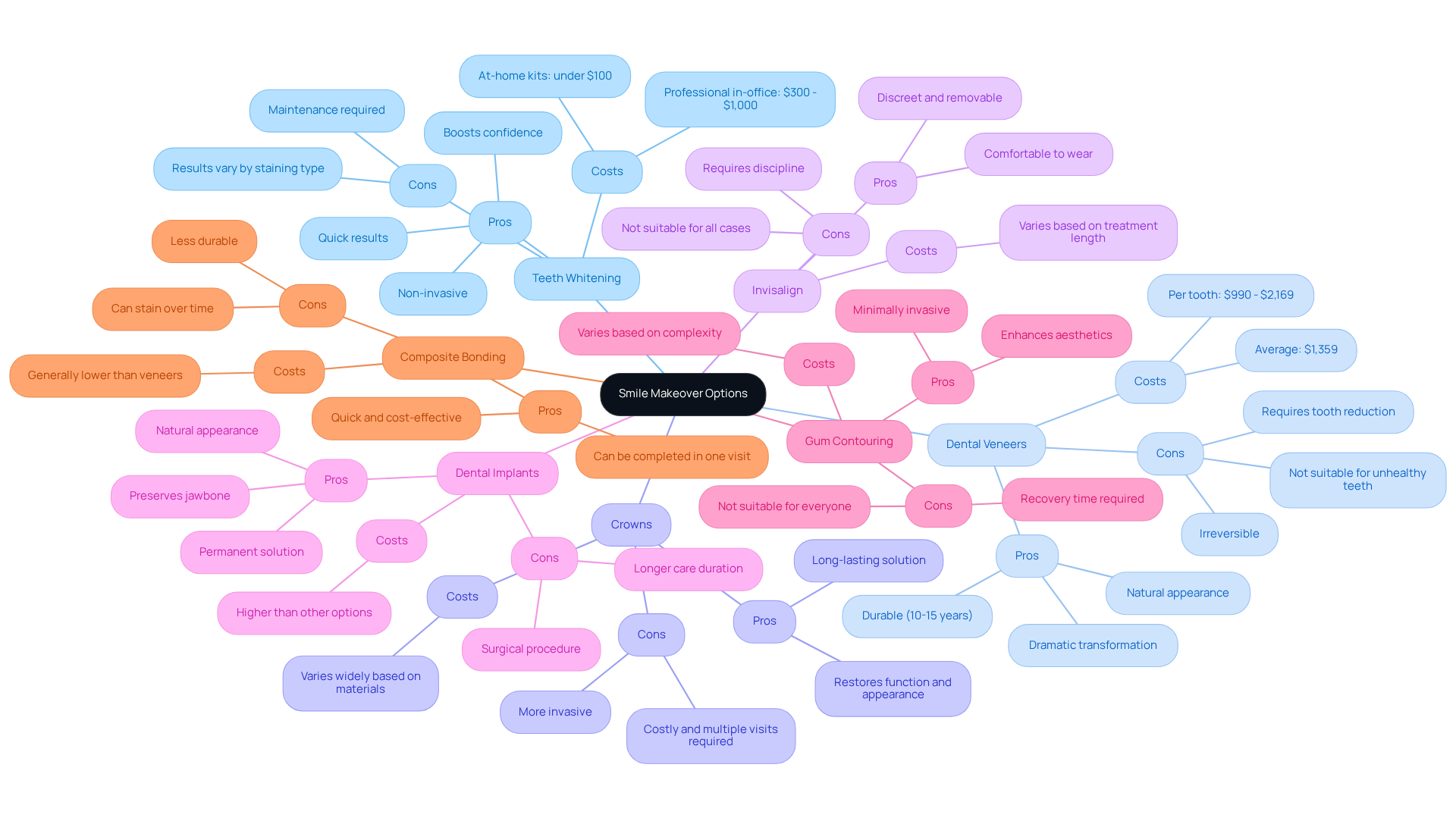 This mindmap helps you explore different smile makeover treatments. Each branch represents a treatment option, and the sub-branches provide details like benefits, drawbacks, and costs. Follow the branches to find the best option for your smile! This mindmap helps you explore different smile makeover treatments. Each branch represents a treatment option, and the sub-branches provide details like benefits, drawbacks, and costs. Follow the branches to find the best option for your smile!