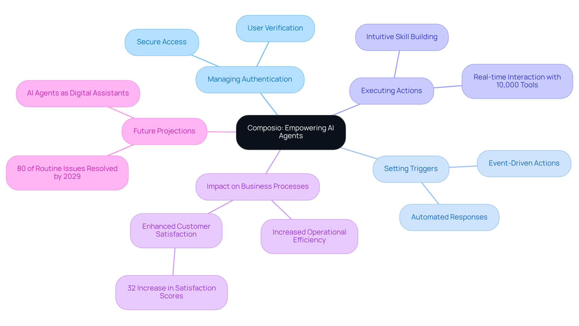 The central node represents Composio, while the branches show its key functionalities and their benefits. Each color-coded branch helps you see how these functionalities contribute to empowering AI agents.