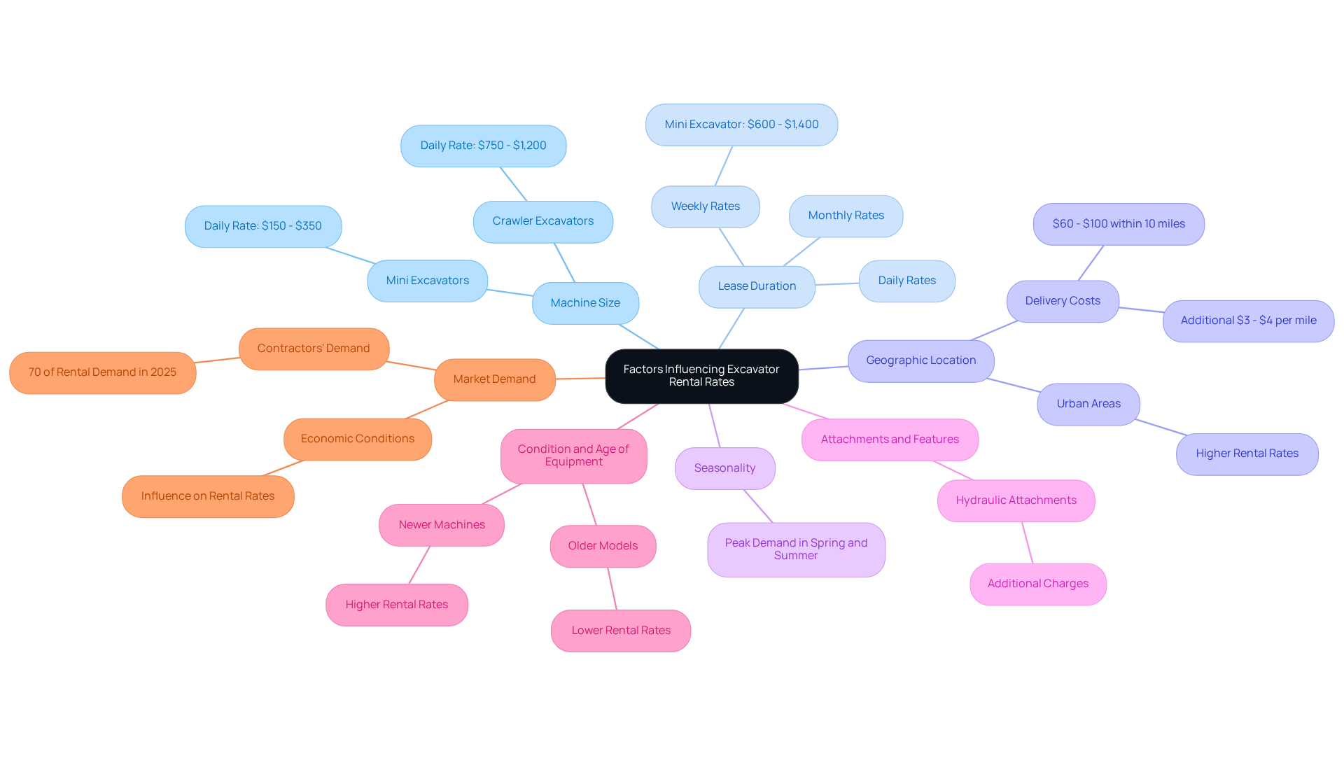 This mindmap starts with the main topic in the center and branches out to show different factors that affect rental rates. Each branch represents a key factor, and the sub-branches provide more details or examples related to that factor. This layout helps you understand how each aspect contributes to the overall rental costs.