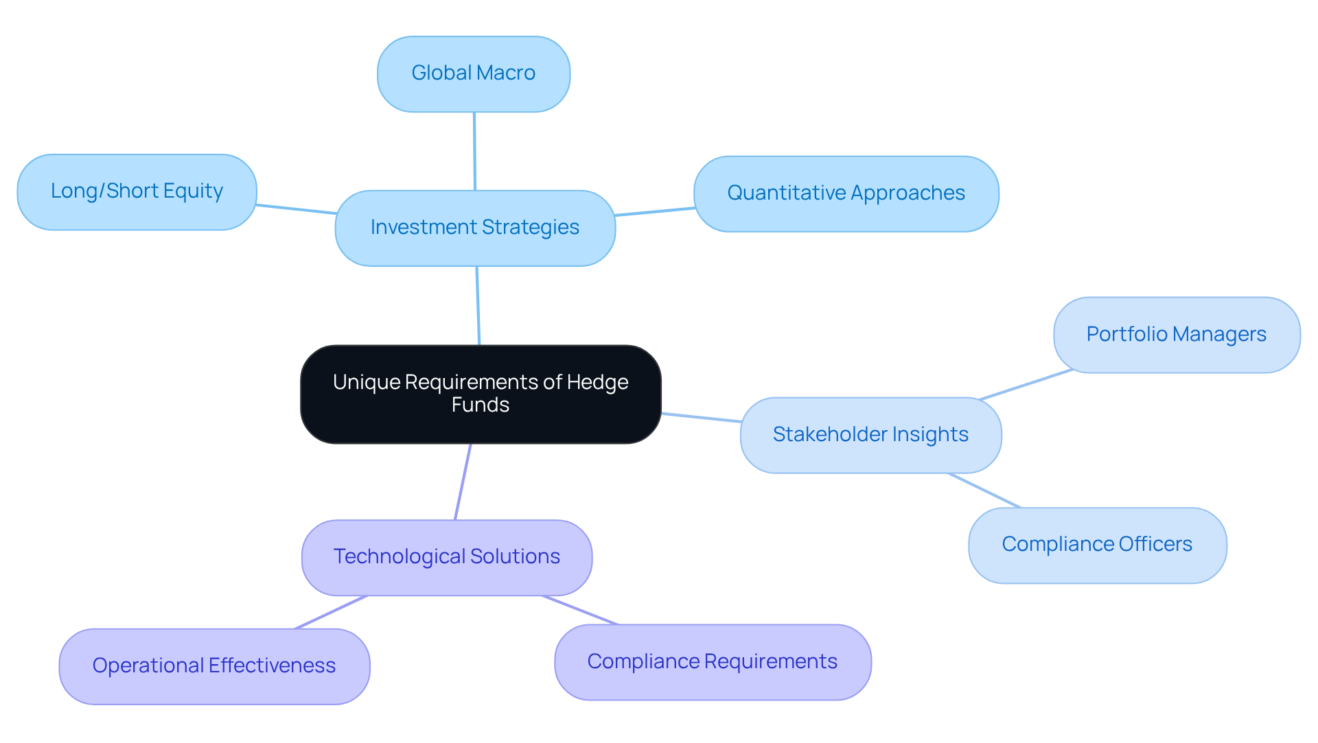 This mindmap starts with the central theme of hedge fund requirements and branches out to show different investment strategies, insights from key stakeholders, and necessary technological solutions. Each branch represents a critical aspect of understanding what hedge funds need to operate effectively.