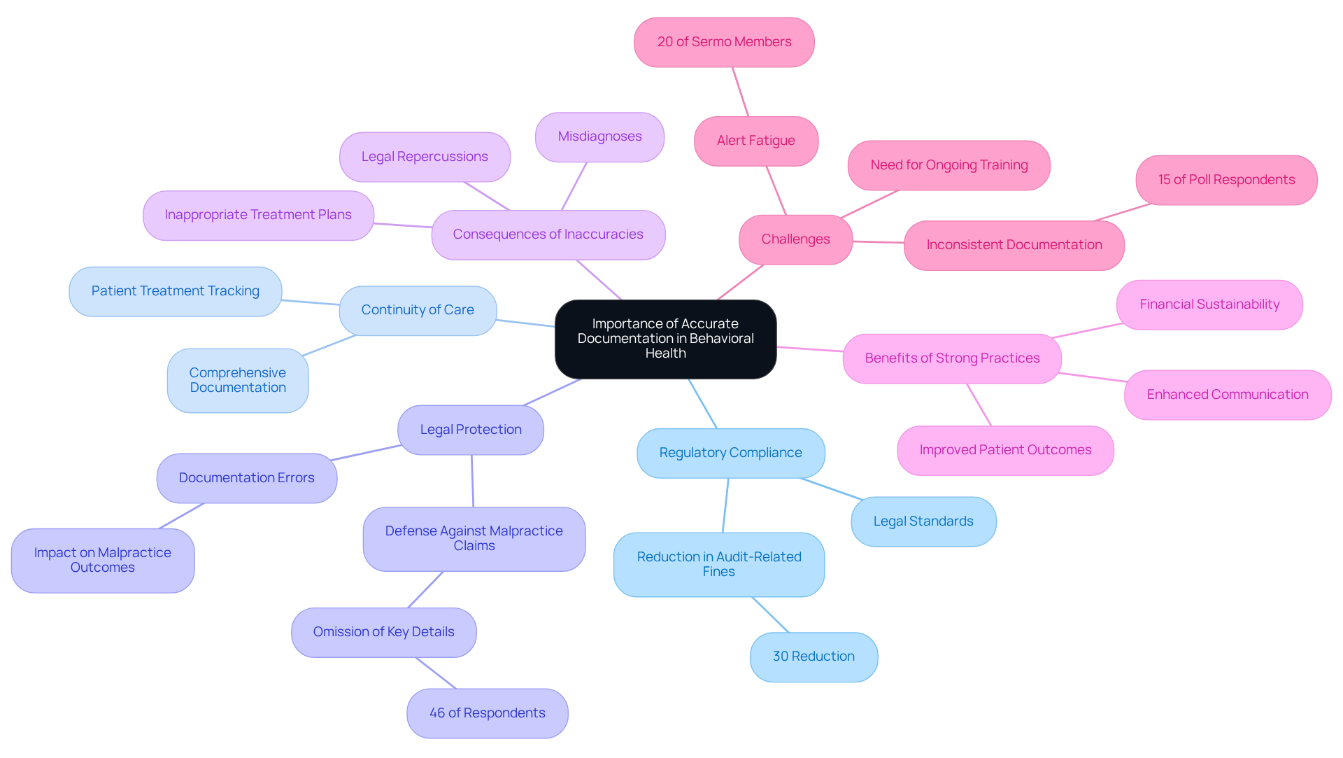 The central idea is about the importance of accurate documentation. Each branch represents a key aspect, showing how they relate to the main topic. Follow the branches to explore the details and understand why accurate records matter.