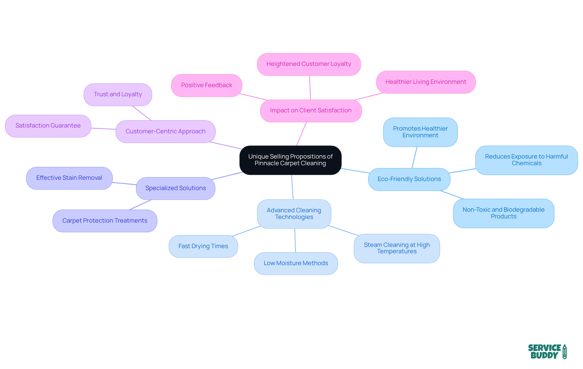 The central node represents the main focus — Pinnacle's unique selling propositions. Each branch highlights a key area of differentiation, with further details on what makes each proposition valuable. The central node represents the main focus — Pinnacle's unique selling propositions. Each branch highlights a key area of differentiation, with further details on what makes each proposition valuable.