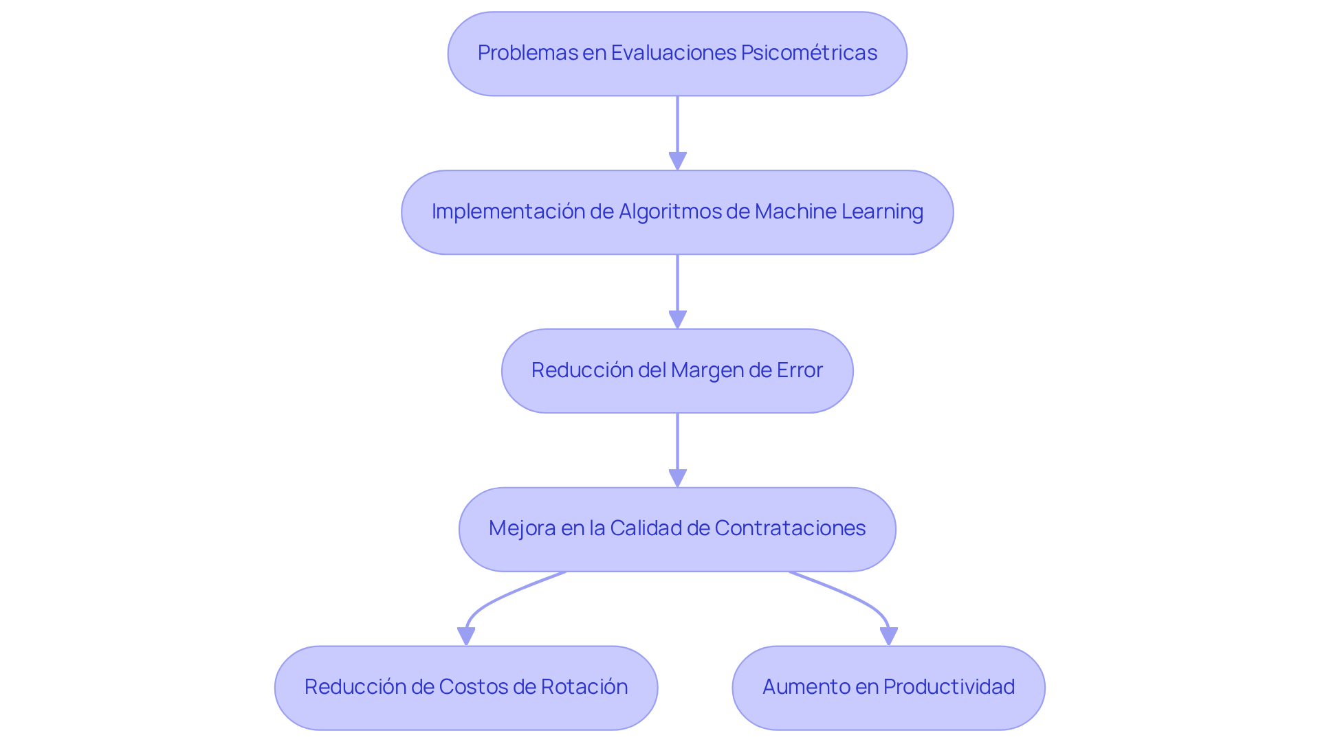 Este diagrama muestra cómo las organizaciones pueden mejorar sus procesos de selección. Comienza con los problemas actuales y sigue el camino hacia la implementación de nuevas tecnologías, mostrando los beneficios que se obtienen en cada etapa.