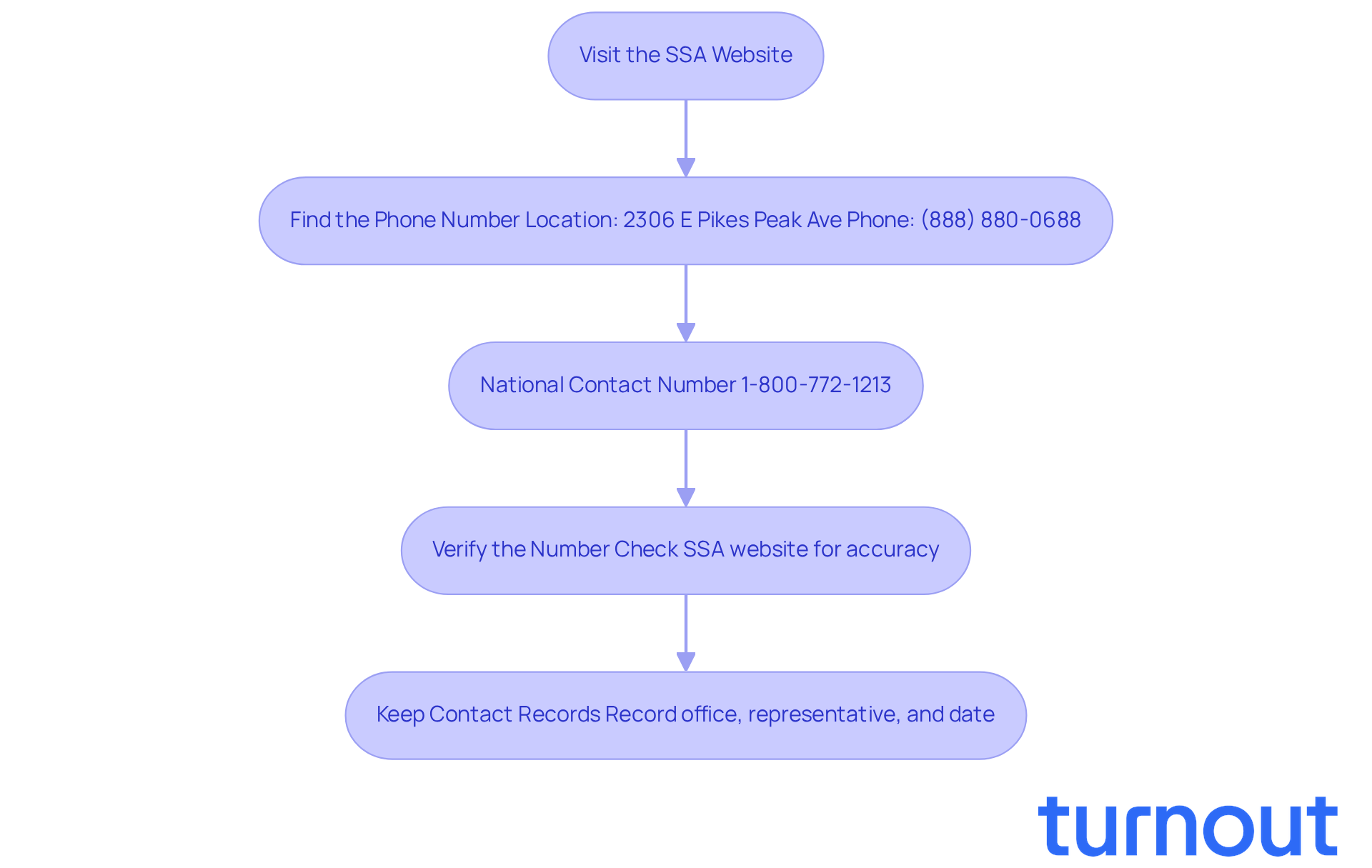 Each box represents a step in the process. Follow the arrows to see what you need to do next, from visiting the website to verifying the phone number. Each box represents a step in the process. Follow the arrows to see what you need to do next, from visiting the website to verifying the phone number.
