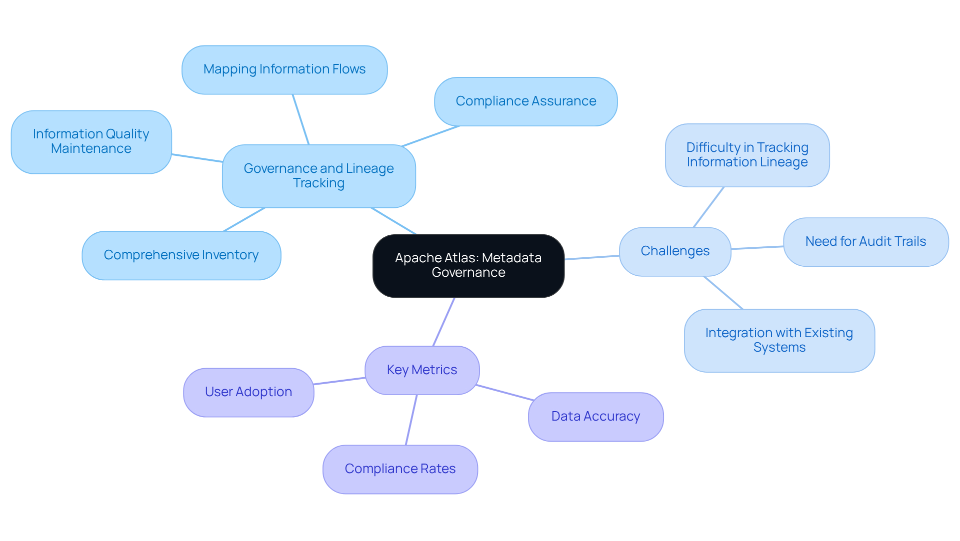 The central node represents Apache Atlas, while the branches show its main functions and the metrics used to evaluate its effectiveness. Each metric is a key factor for retail data teams to consider. The central node represents Apache Atlas, while the branches show its main functions and the metrics used to evaluate its effectiveness. Each metric is a key factor for retail data teams to consider.