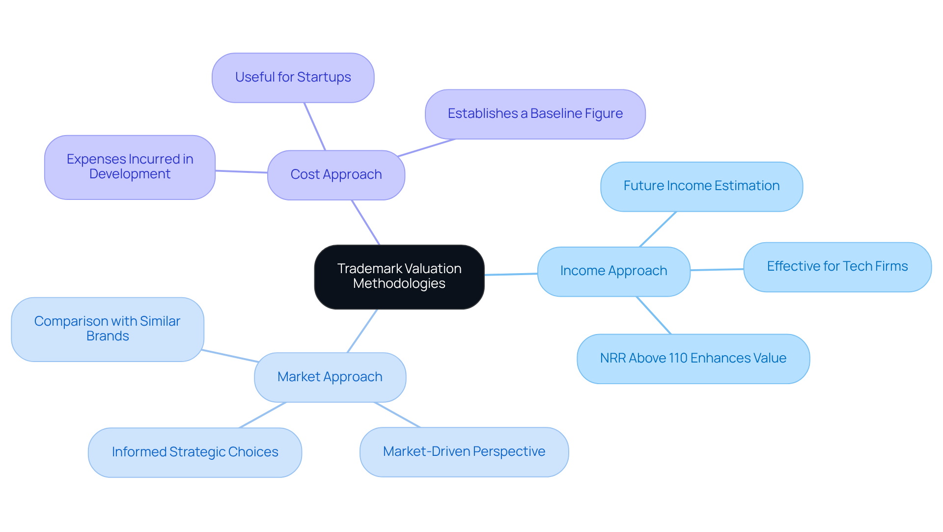 This mindmap starts with the central idea of trademark valuation methodologies. Each branch represents a different approach, and the sub-branches provide key details about each method. This layout helps you see how each methodology relates to the overall theme and what makes each one unique.