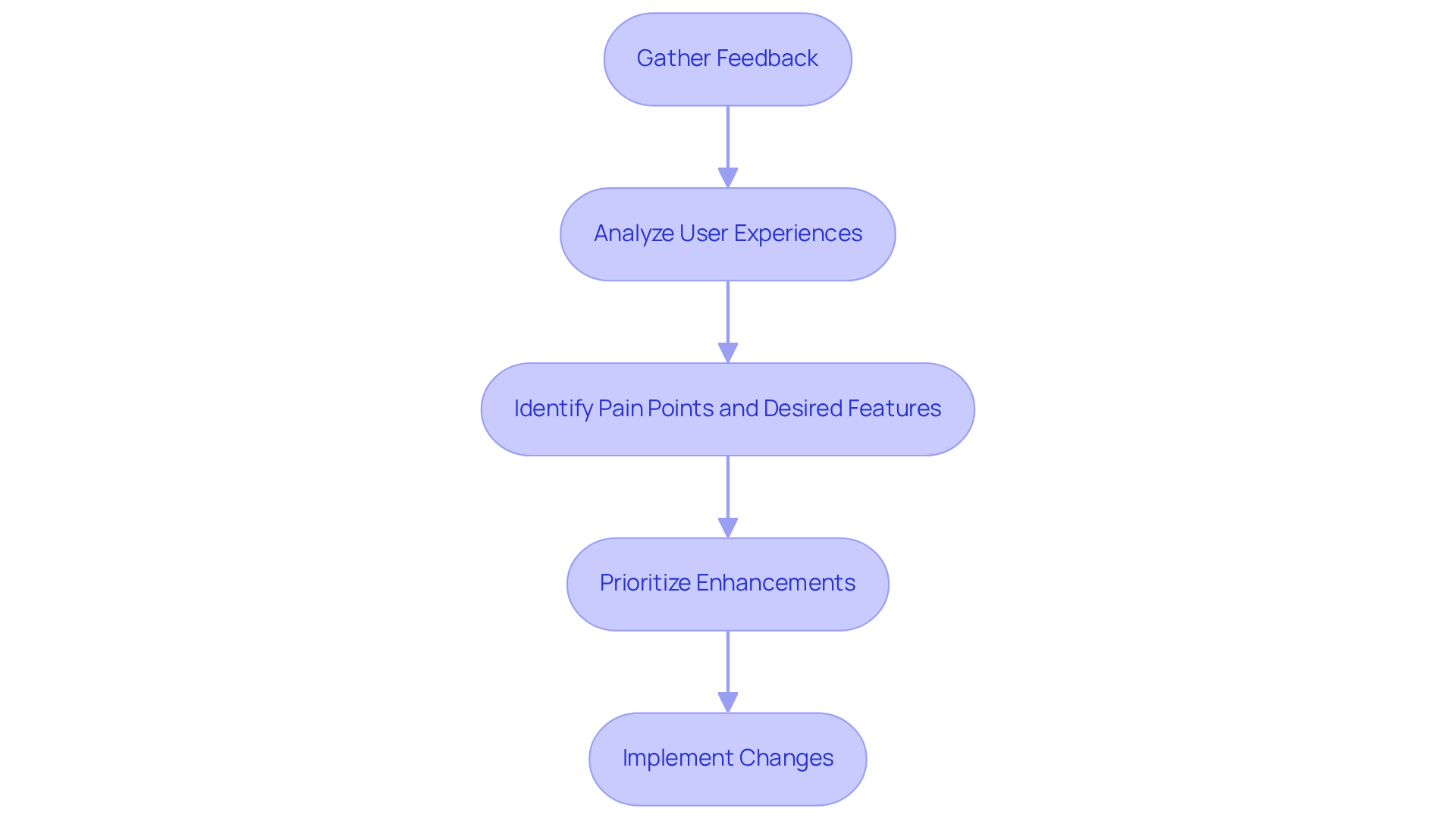 Each box represents a step in the process of improving applications. Follow the arrows to see how feedback leads to actionable changes, enhancing user experience and satisfaction.