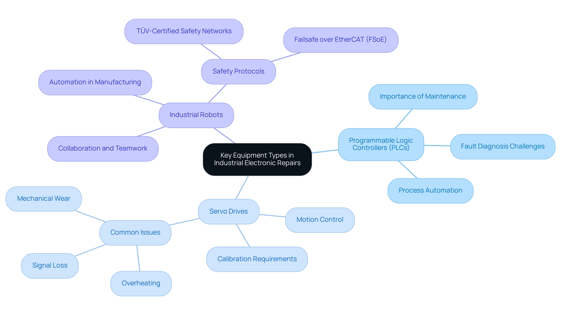 The central node represents the main topic, with branches showing the three key equipment types and their respective roles and challenges.