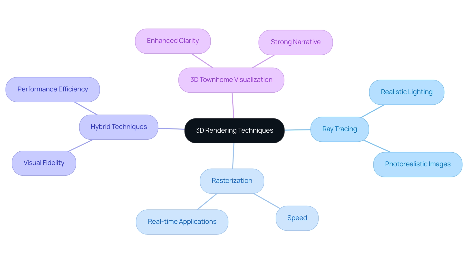 Each branch represents a 3D rendering technique, with sub-branches detailing specific advantages and applications associated with each technique.