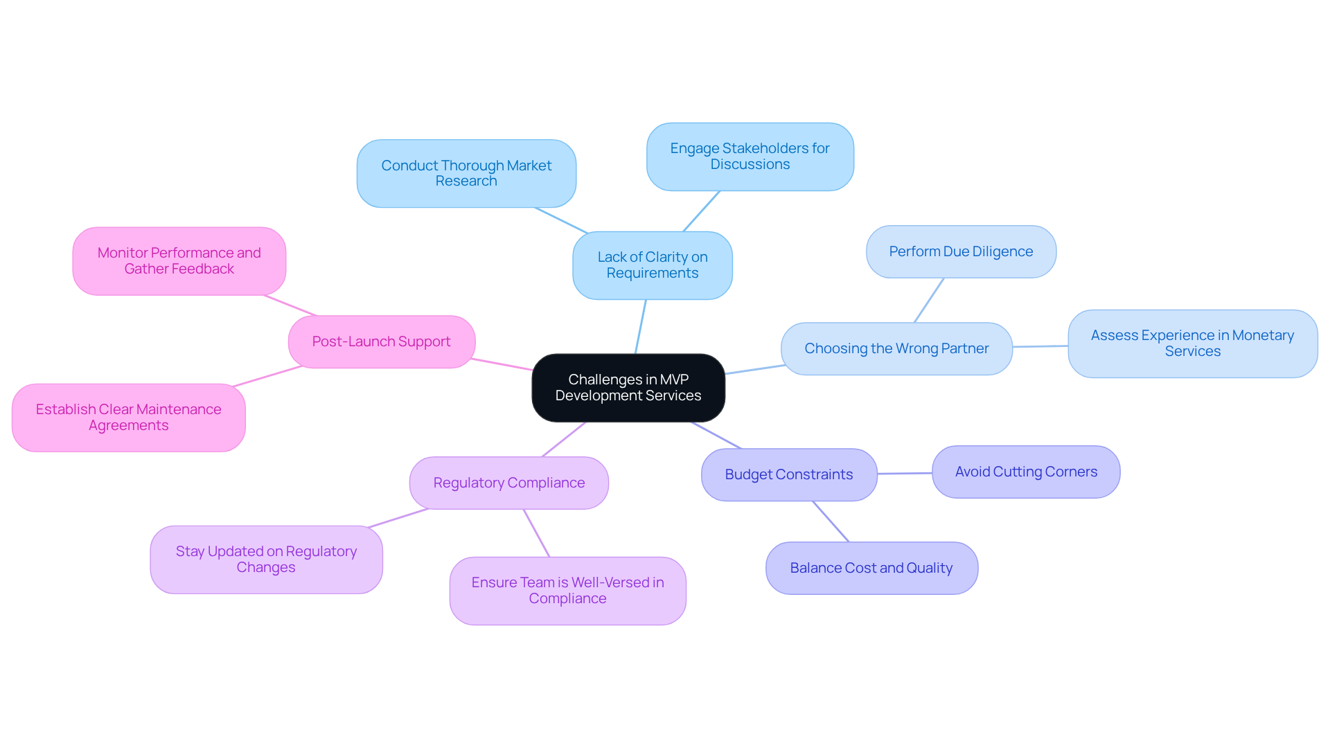 This mindmap starts with the main topic in the center and branches out to show specific challenges faced by hedge fund managers. Each challenge has its own solutions listed underneath, helping you see how to tackle each issue effectively.