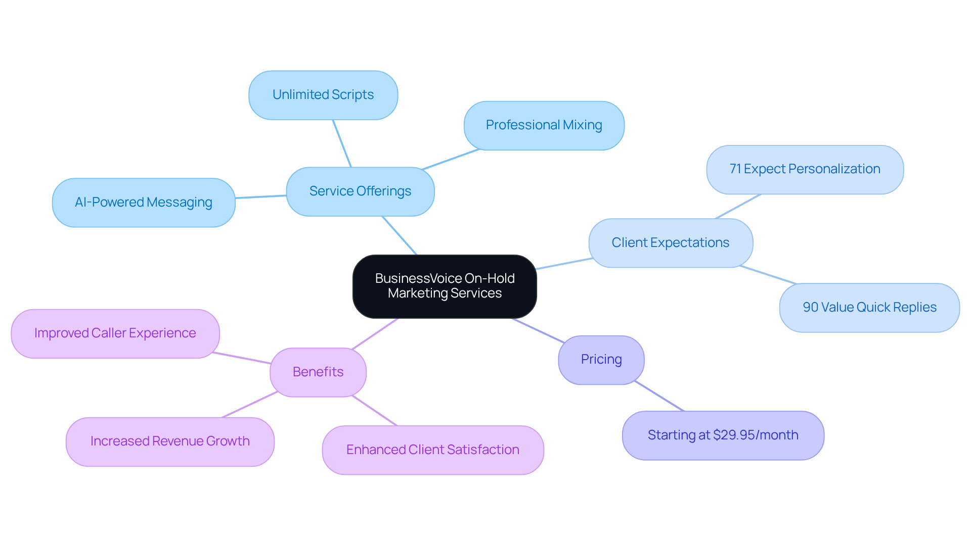 The center represents the main service, while branches show the various aspects like offerings, client needs, and advantages. Each color-coded branch helps you quickly identify related concepts. The center represents the main service, while branches show the various aspects like offerings, client needs, and advantages. Each color-coded branch helps you quickly identify related concepts.