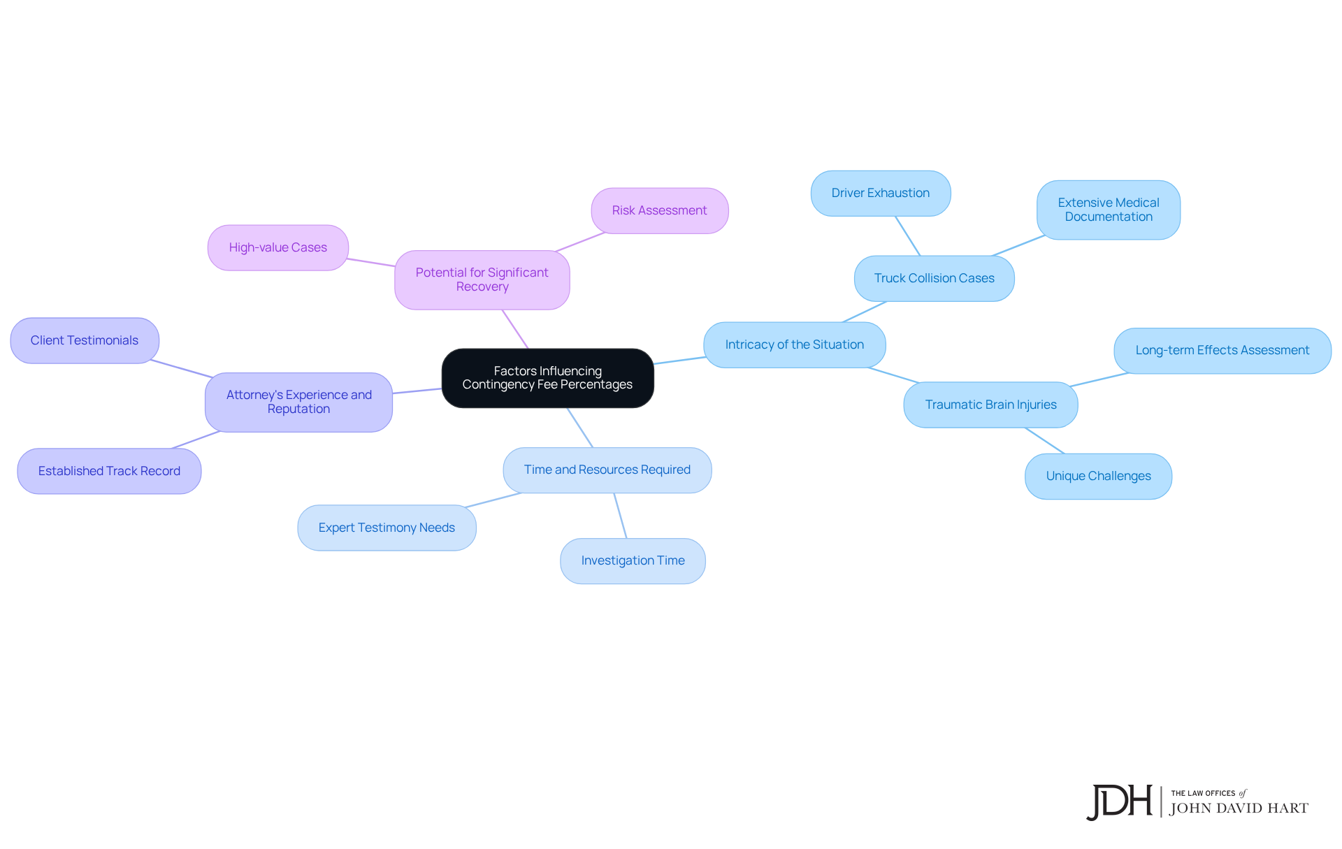 The center represents the main topic, and the branches show different factors that can affect how much a lawyer charges. Each color-coded branch highlights a specific influence, making it easy to understand the connections.