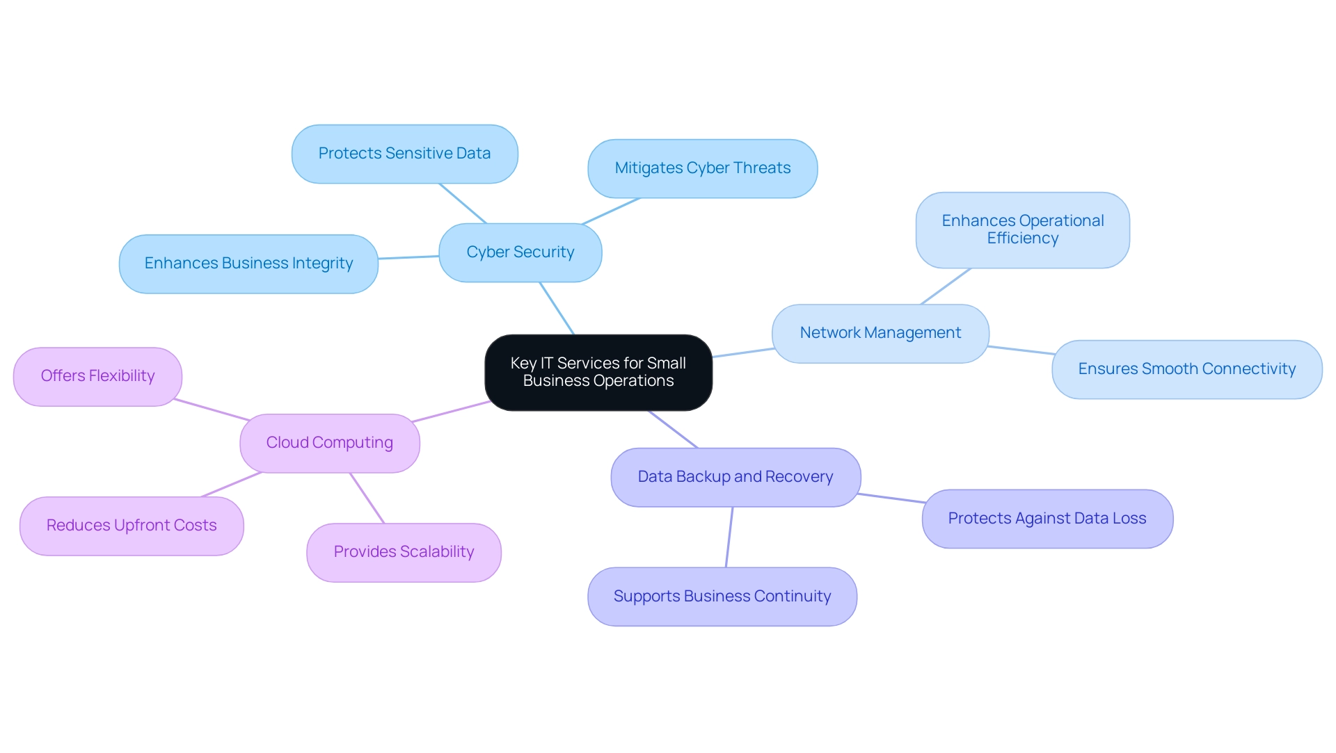 Each branch represents a key IT service, and the sub-branches detail their significance and contribution to small business operations.