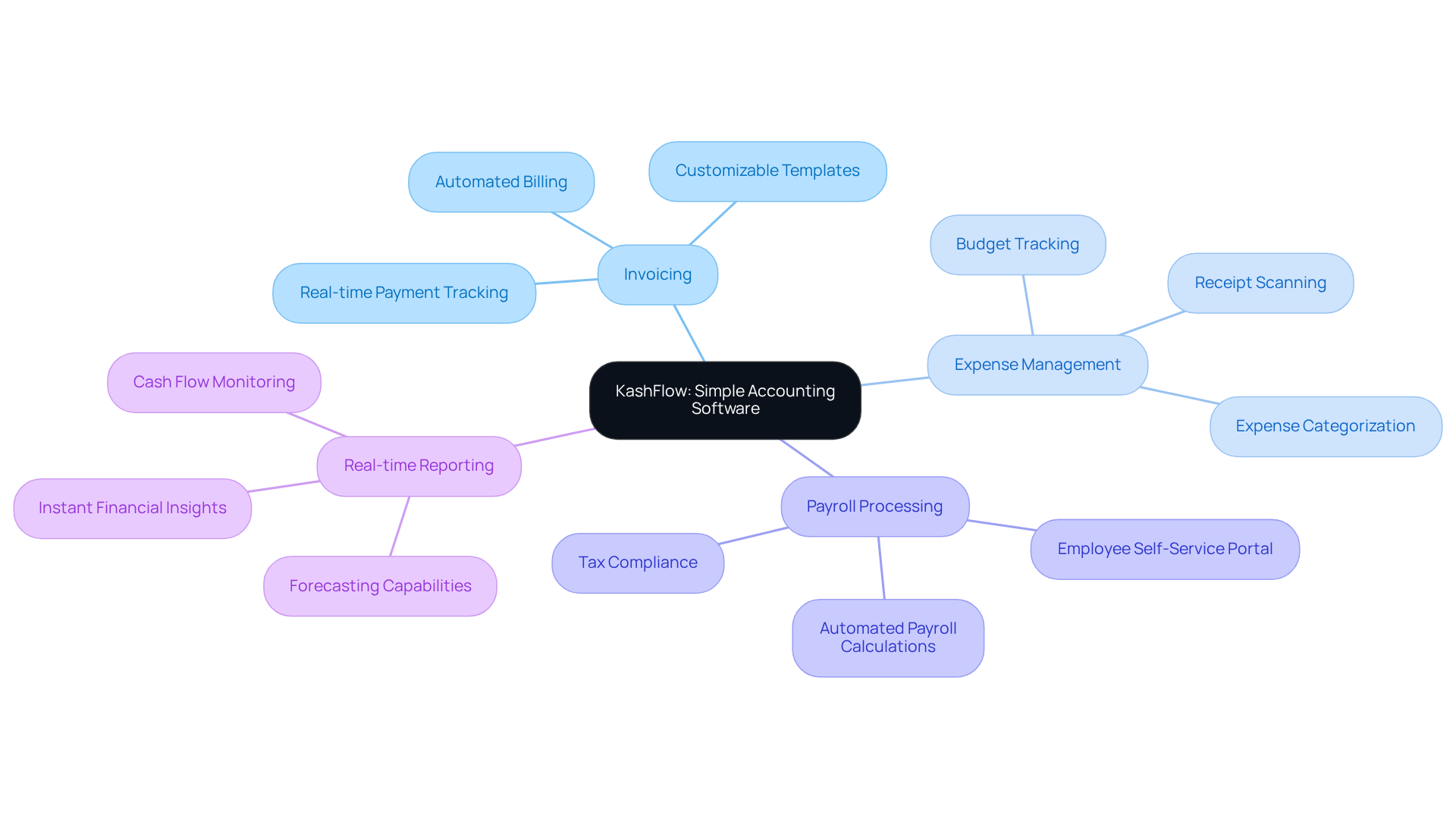This mindmap starts with KashFlow at the center, showing how it helps small funds manage their finances. Each branch represents a key feature, and you can follow the lines to see how they connect to the main topic.