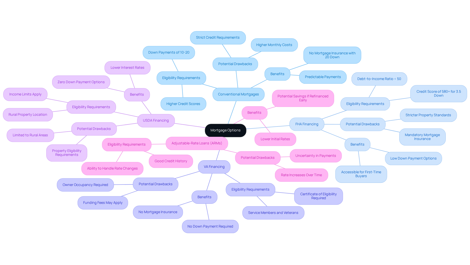 The central node represents the main topic of mortgage options. Each branch shows a different type of mortgage, and the sub-branches provide important details about each option. This layout helps you see how each mortgage type fits into the overall picture of home financing.