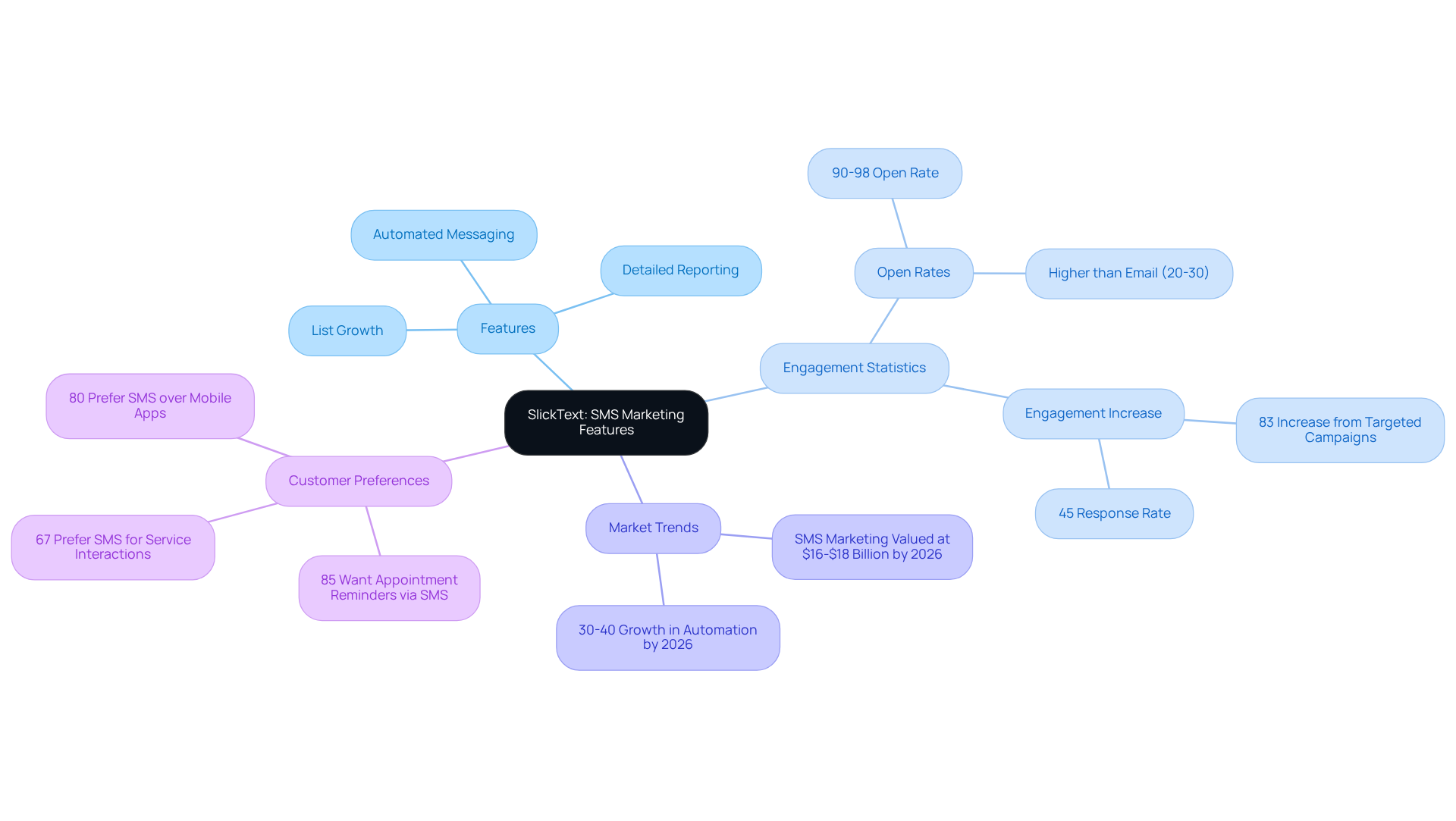 The central node represents SlickText, while branches show its features, statistics, and market trends. Each branch highlights how these elements contribute to effective SMS marketing and customer engagement.