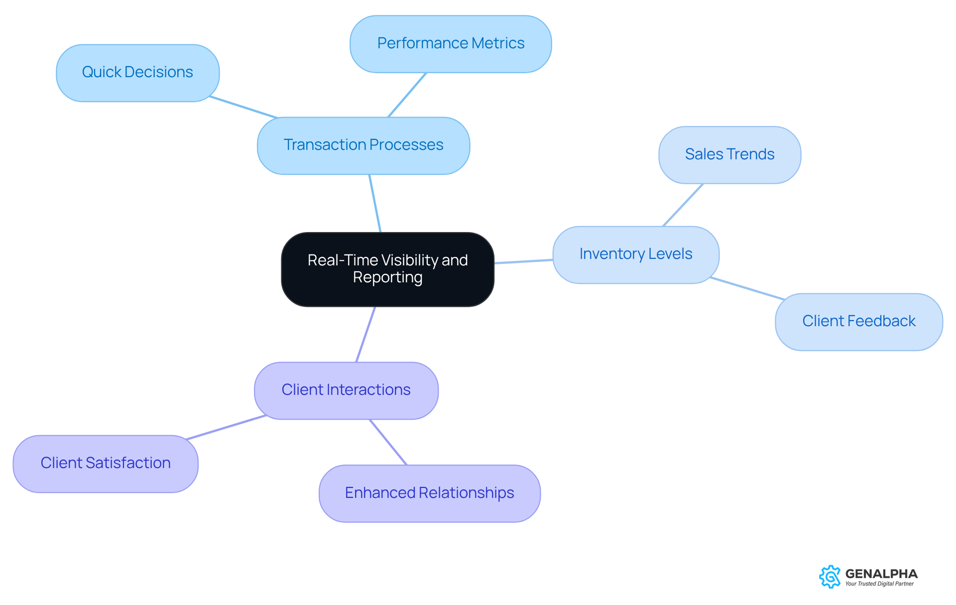 The center represents the main idea, and each branch shows a different aspect that contributes to improving processes and client relationships. Follow the branches to understand how these insights work together. The center represents the main idea, and each branch shows a different aspect that contributes to improving processes and client relationships. Follow the branches to understand how these insights work together.