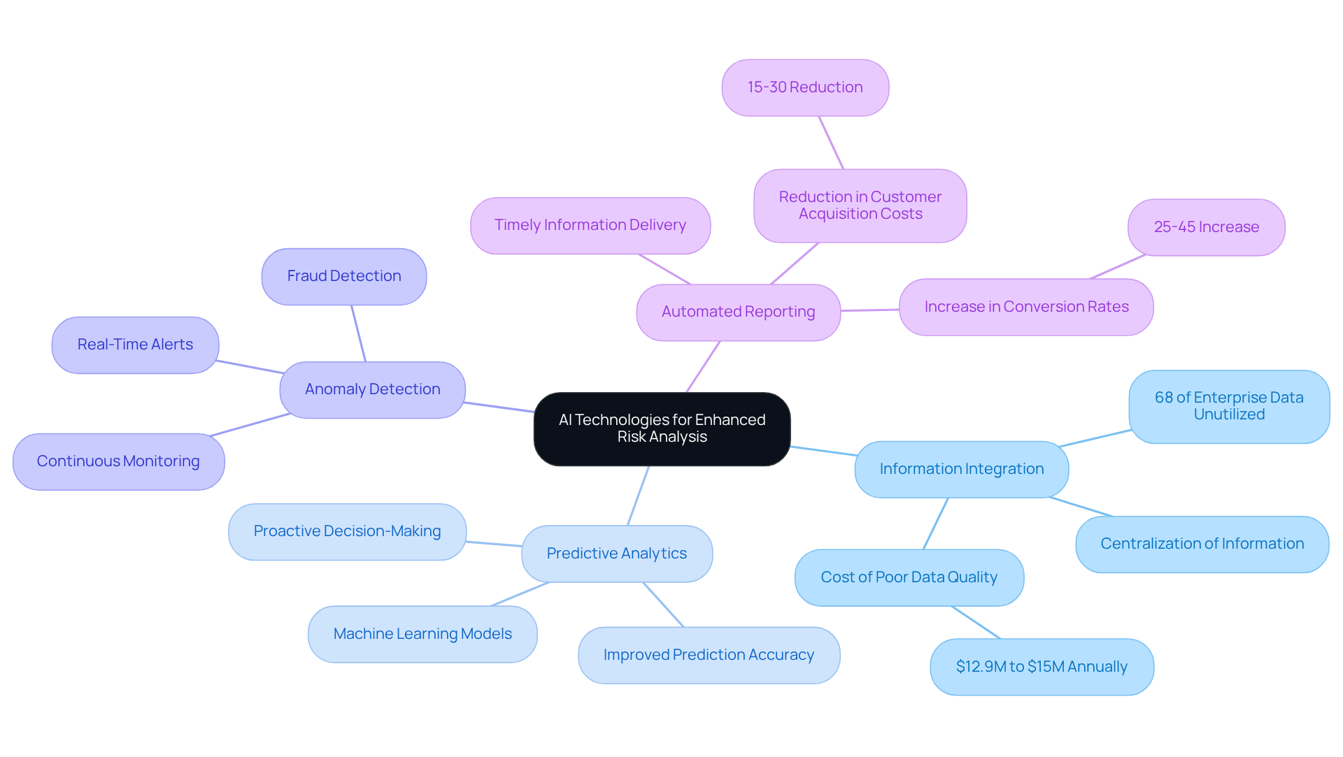This mindmap starts with the central idea of using AI for risk analysis. Each branch represents a key strategy, and the sub-branches provide more details about each strategy's importance and benefits. Follow the branches to understand how these strategies work together to improve risk management.