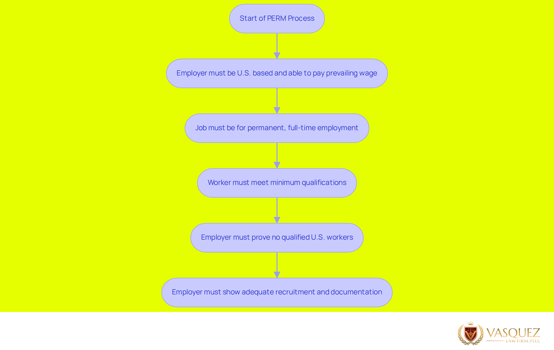 This flowchart outlines the steps an employer must take in the PERM process. Each box represents a requirement that must be fulfilled before moving to the next step. Follow the arrows to see how each requirement leads to the next in the process.