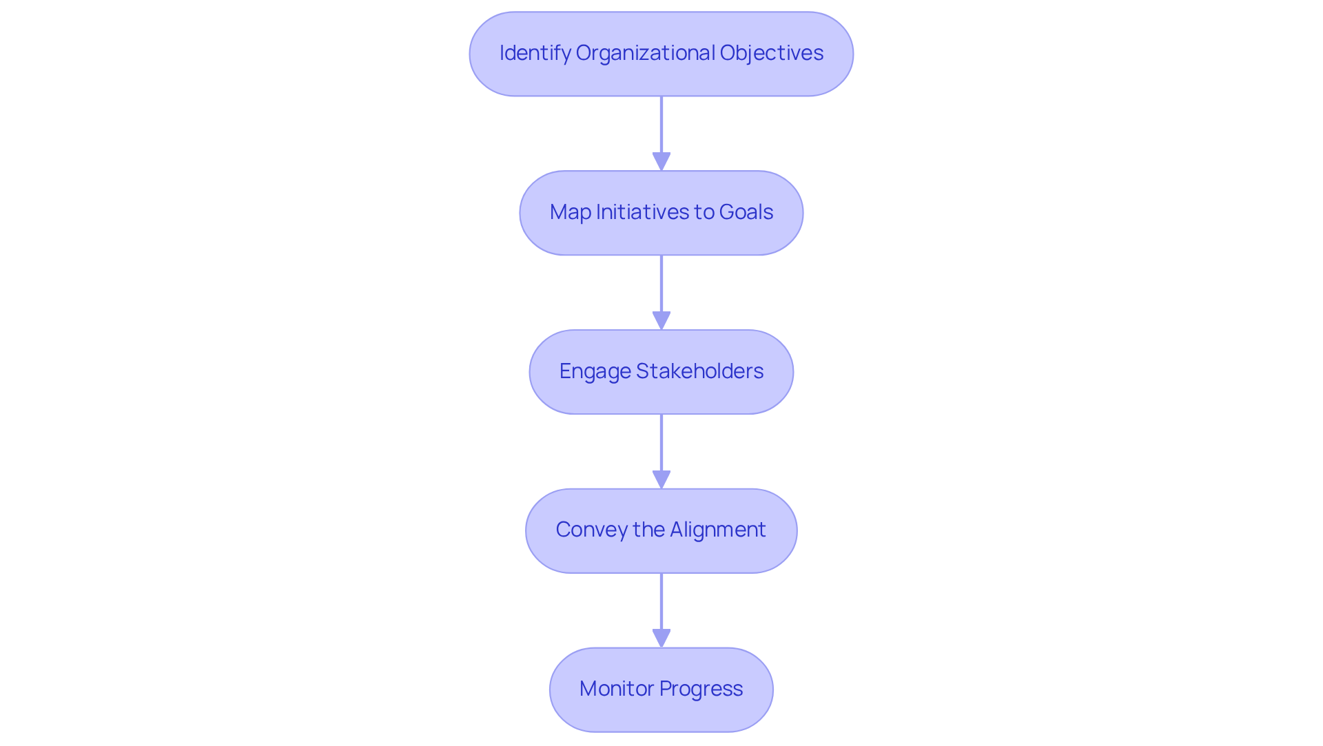 Each box represents a crucial step in the process of aligning change management with organizational goals. Follow the arrows to see how each step leads to the next, ensuring a comprehensive approach to effective change management. Each box represents a crucial step in the process of aligning change management with organizational goals. Follow the arrows to see how each step leads to the next, ensuring a comprehensive approach to effective change management.