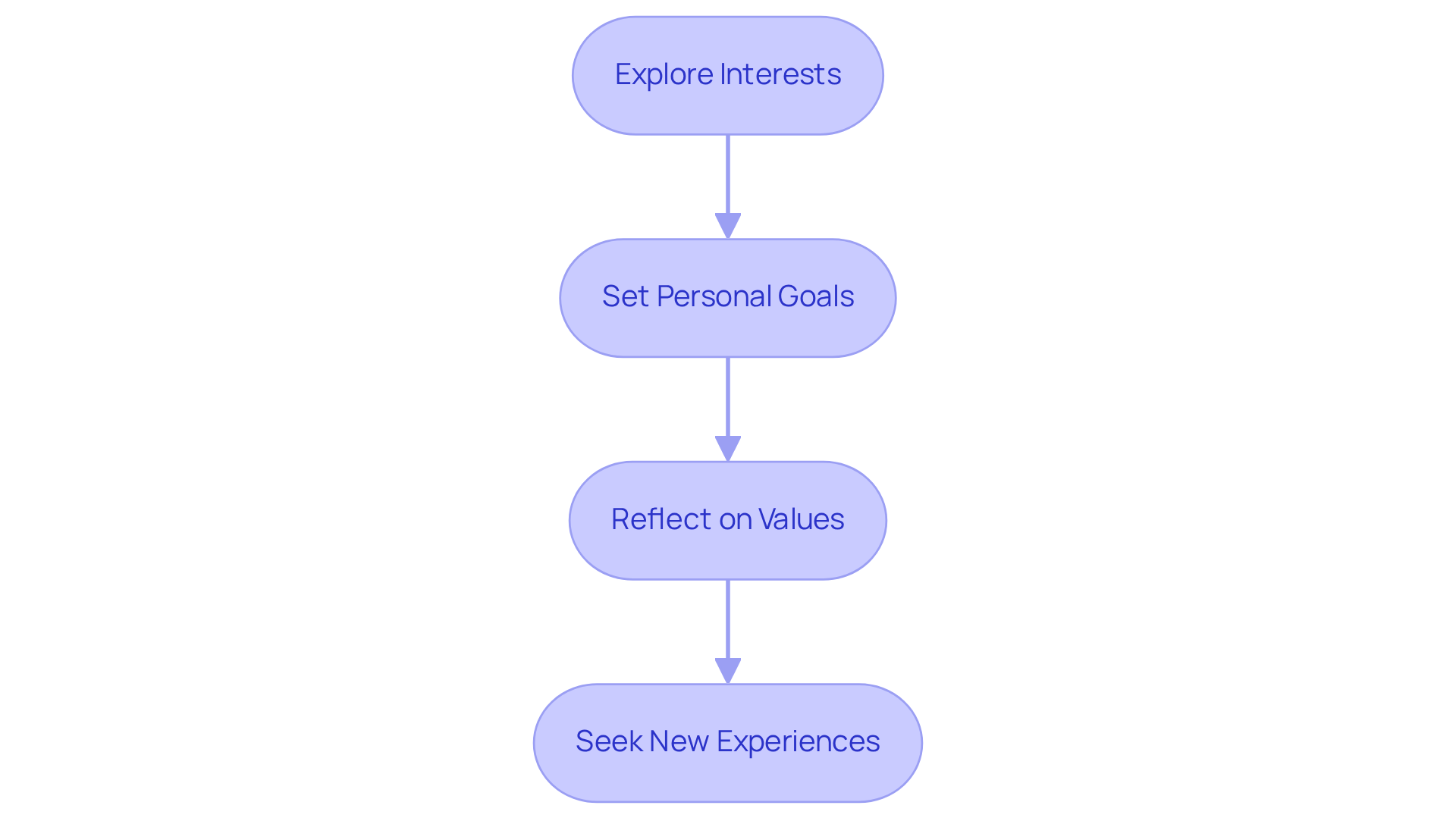 Each box represents a step you can take on your journey of self-discovery. Follow the arrows to understand how these steps connect and lead you toward personal growth. Each box represents a step you can take on your journey of self-discovery. Follow the arrows to understand how these steps connect and lead you toward personal growth.