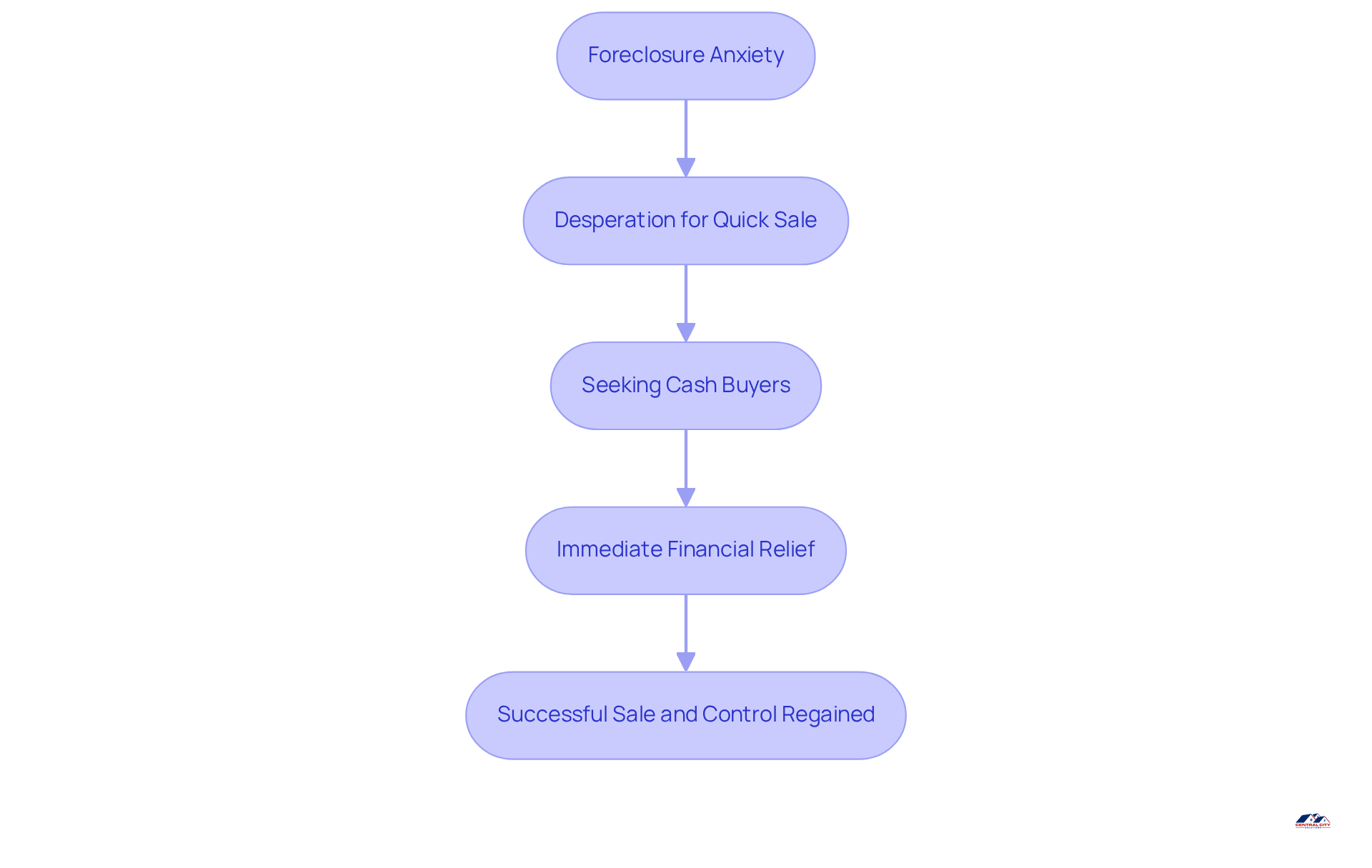 This flowchart illustrates the emotional journey of homeowners facing foreclosure. Each step shows how their feelings of anxiety lead to the decision to seek quick sales through cash buyers, ultimately resulting in relief and control.