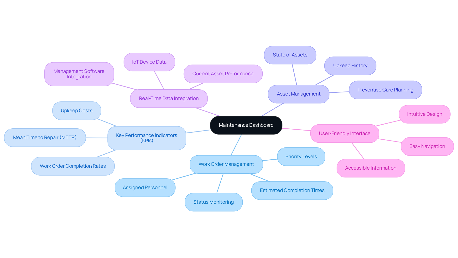 The center represents the main topic, the maintenance dashboard. Each branch shows a key component that contributes to its effectiveness. Follow the branches to explore how each part plays a role in improving maintenance management.