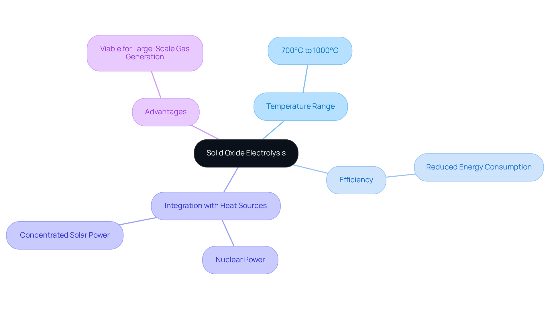 The central node represents the main technology, while branches show its key features and benefits. Each color-coded branch helps you quickly identify different aspects of solid oxide electrolysis.