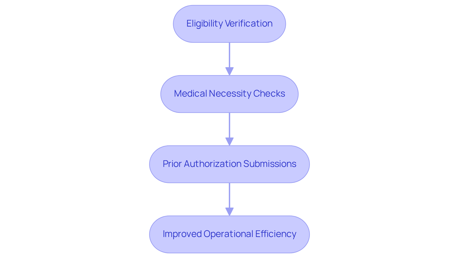 Each box represents a key administrative task that is automated. Follow the arrows to see how these tasks lead to improved efficiency in healthcare operations.