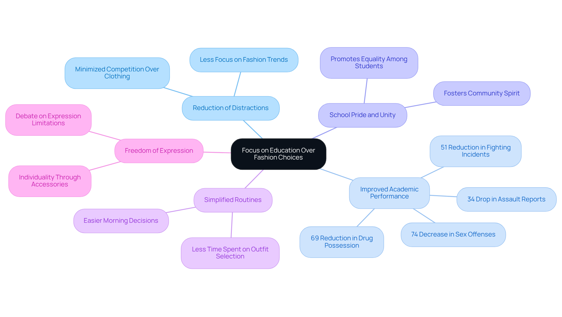 The central idea is about prioritizing education over fashion. Each branch represents a different benefit or consideration related to school uniforms, helping you see how they contribute to a better learning environment.