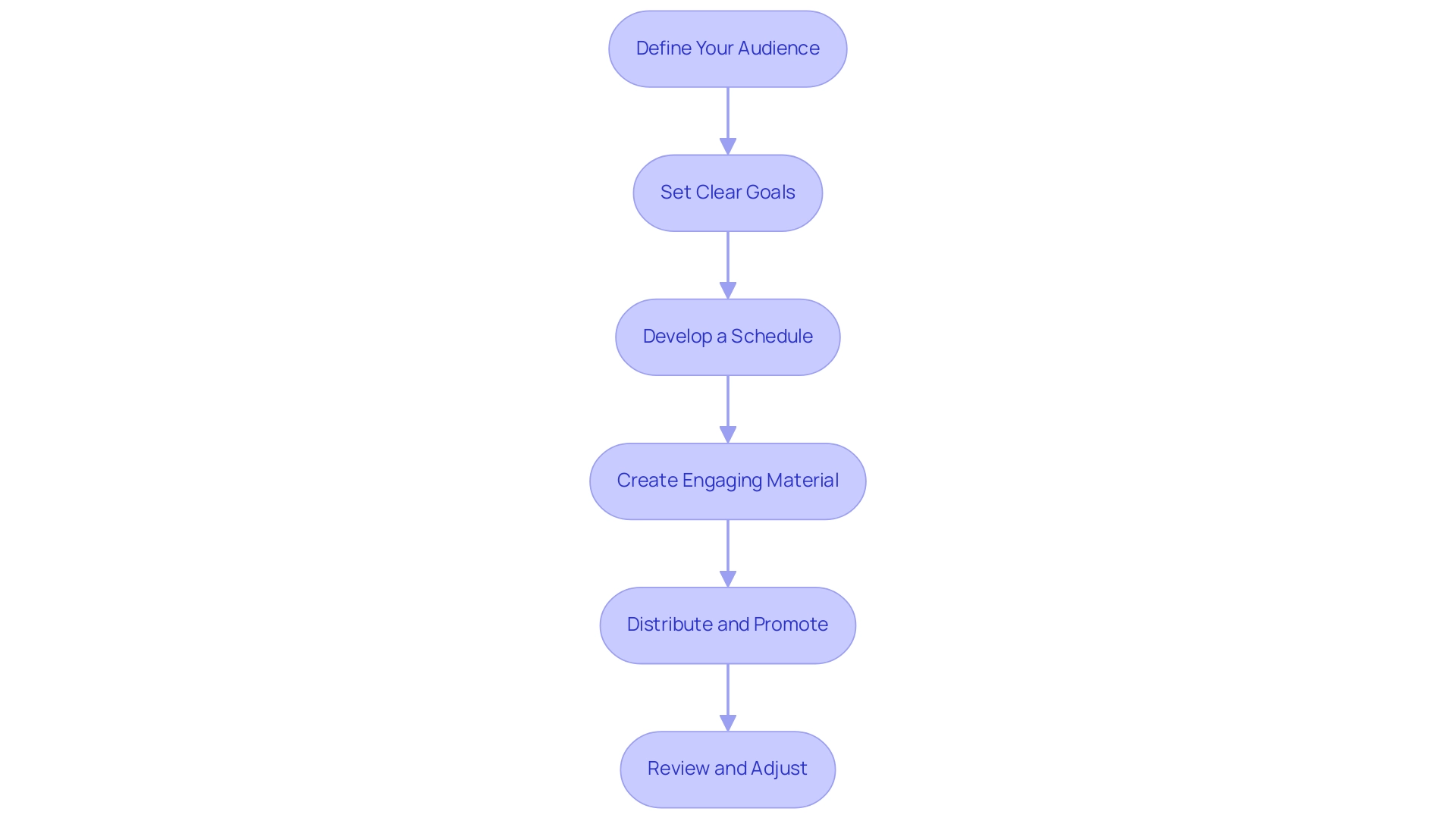 Each box represents a step in the content marketing strategy, and the arrows indicate the progression through the steps.