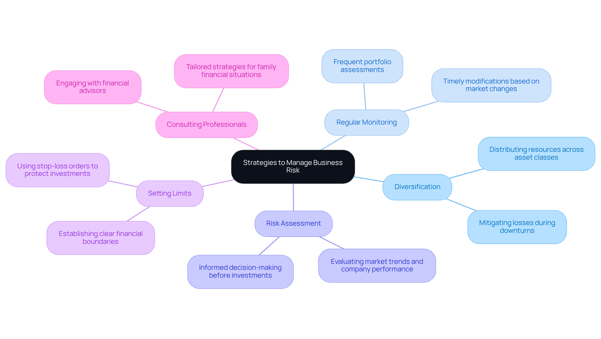 This mindmap shows various strategies for managing business risk. Each branch represents a different strategy, and you can follow the sub-branches for more details on how to implement each one. The colorful layout helps you see the connections and importance of each strategy in securing your family's financial future.