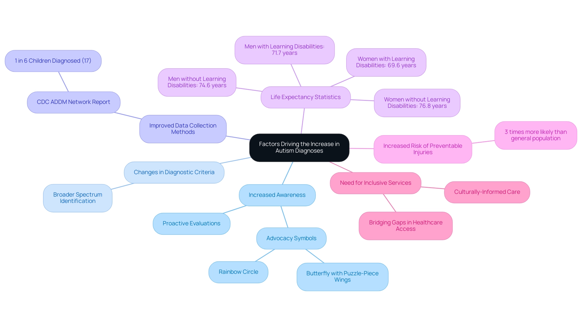 Each branch represents a key factor affecting autism diagnoses, with sub-branches providing supporting statistics and implications.