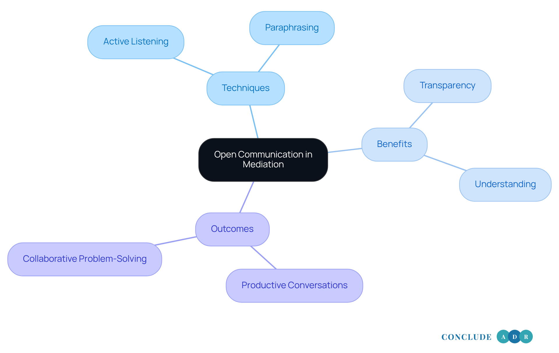 The central idea is open communication, with branches showing techniques and their benefits. Each branch represents a way to improve mediation, helping everyone feel heard and respected.