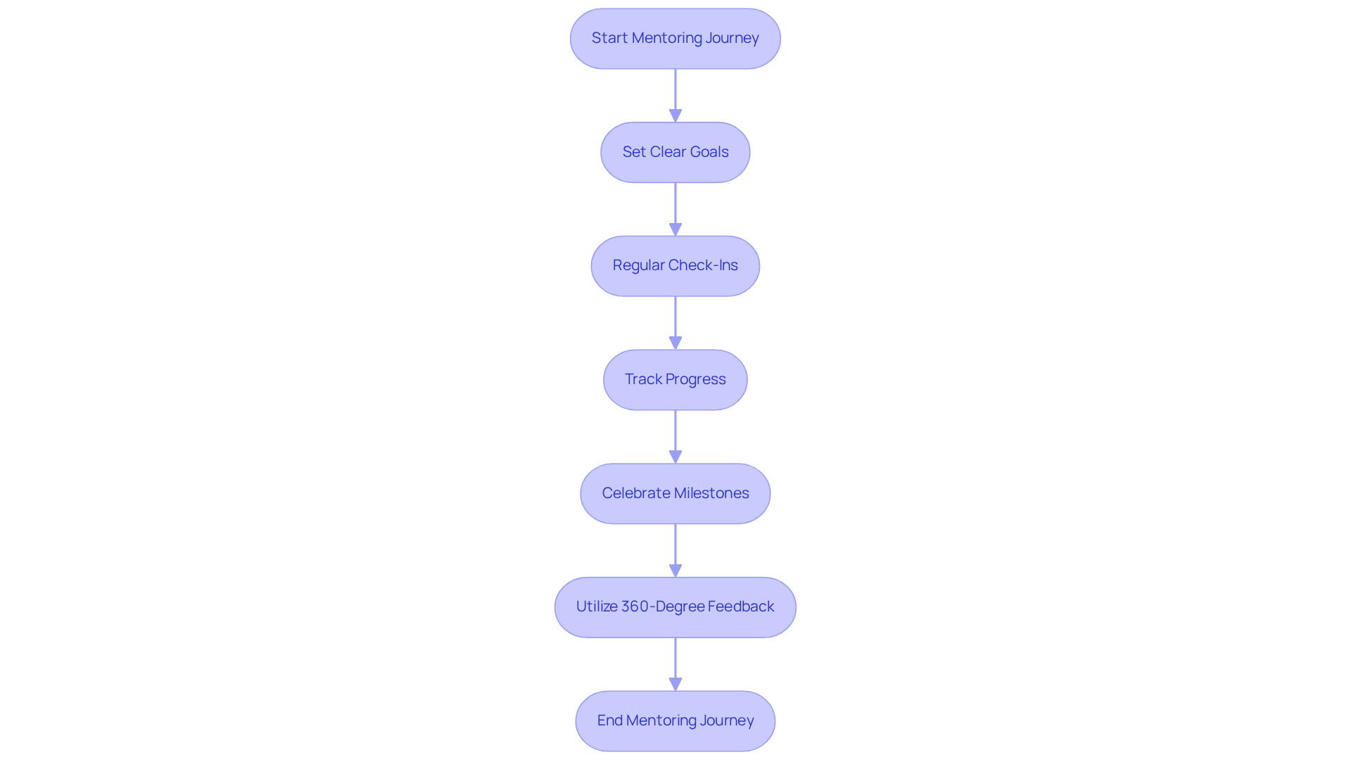This flowchart illustrates the steps to ensure transparency in your mentoring journey. Each box represents a key action, and the arrows show how these actions connect to help you measure your growth and effectiveness. This flowchart illustrates the steps to ensure transparency in your mentoring journey. Each box represents a key action, and the arrows show how these actions connect to help you measure your growth and effectiveness.