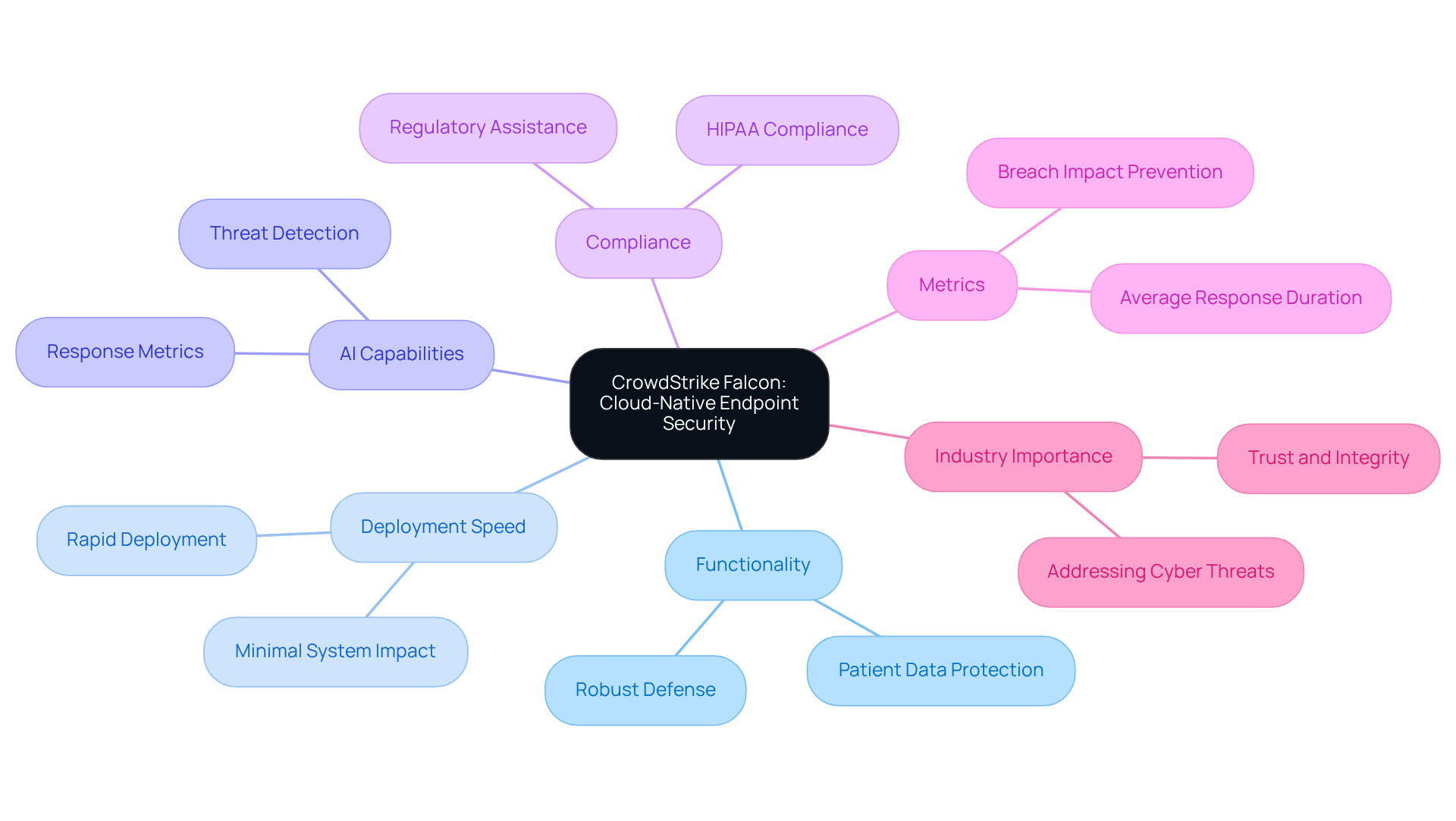 The central node represents CrowdStrike Falcon, while the branches show its various features and benefits. Each color-coded branch helps you quickly identify different aspects of the software's capabilities. The central node represents CrowdStrike Falcon, while the branches show its various features and benefits. Each color-coded branch helps you quickly identify different aspects of the software's capabilities.