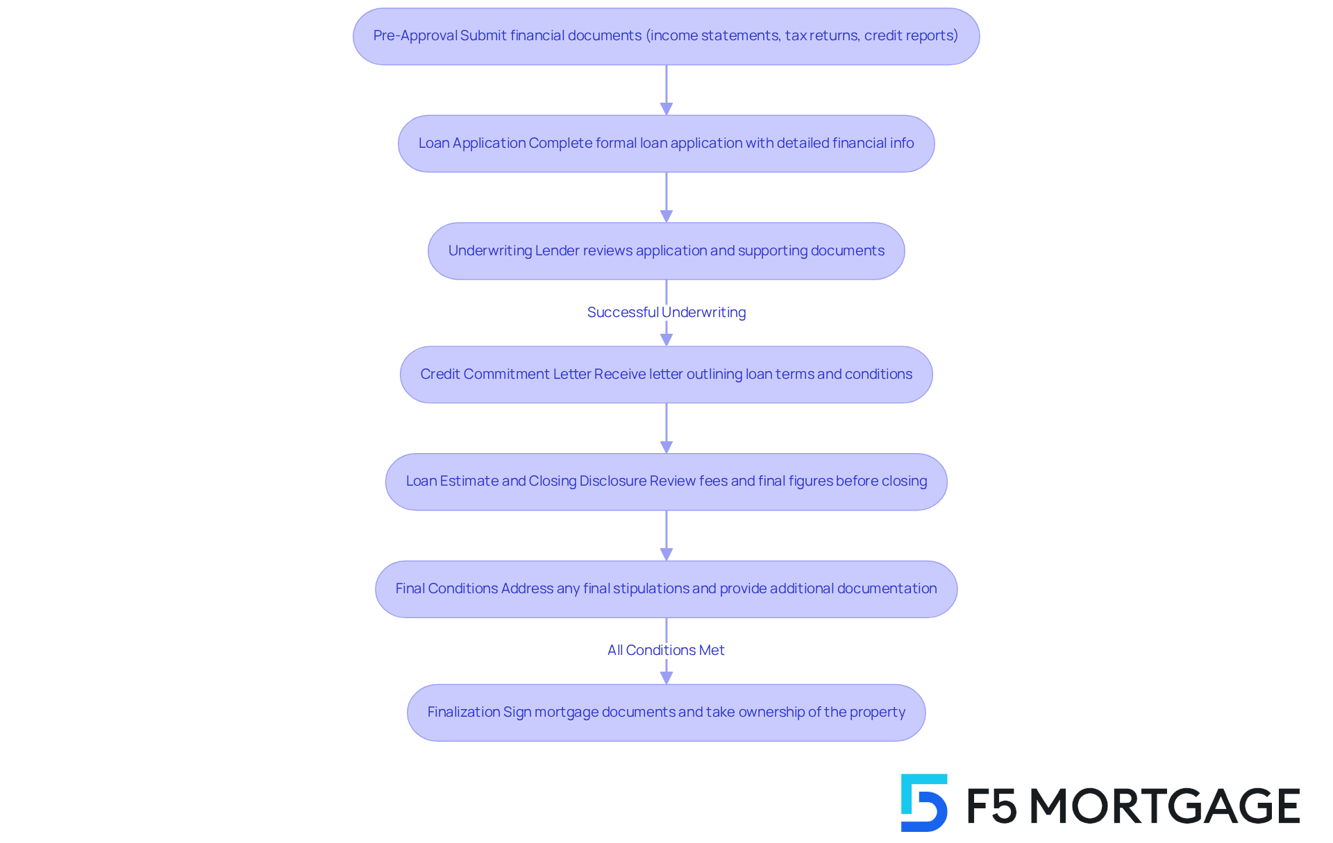Each box outlines a step in the loan commitment journey. Follow the arrows to see how one step leads to the next, and check the descriptions for what you need to do at each stage.