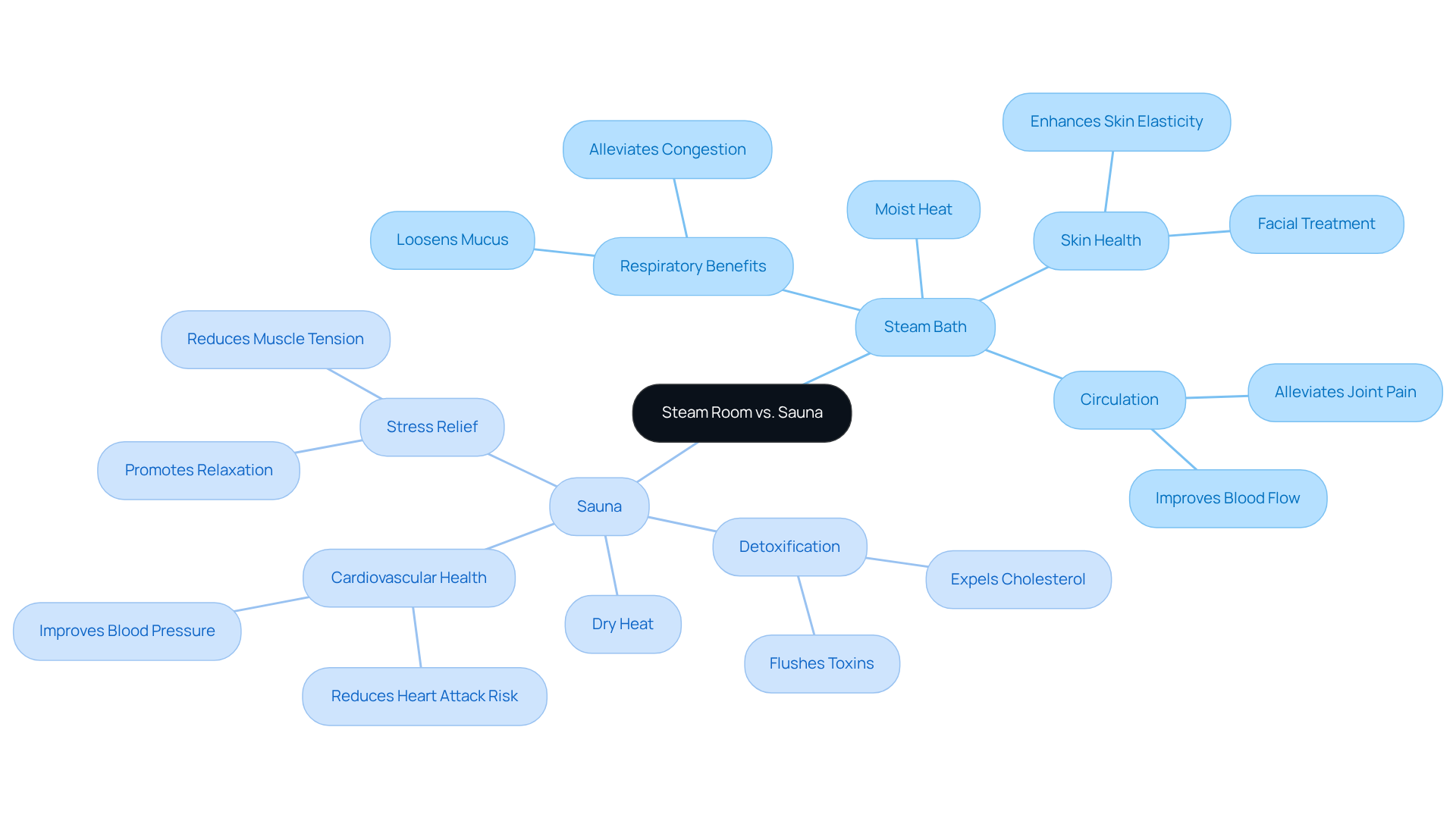 This mindmap outlines the key differences between steam baths and saunas, showing their unique benefits and how each can contribute to your health and wellness.
