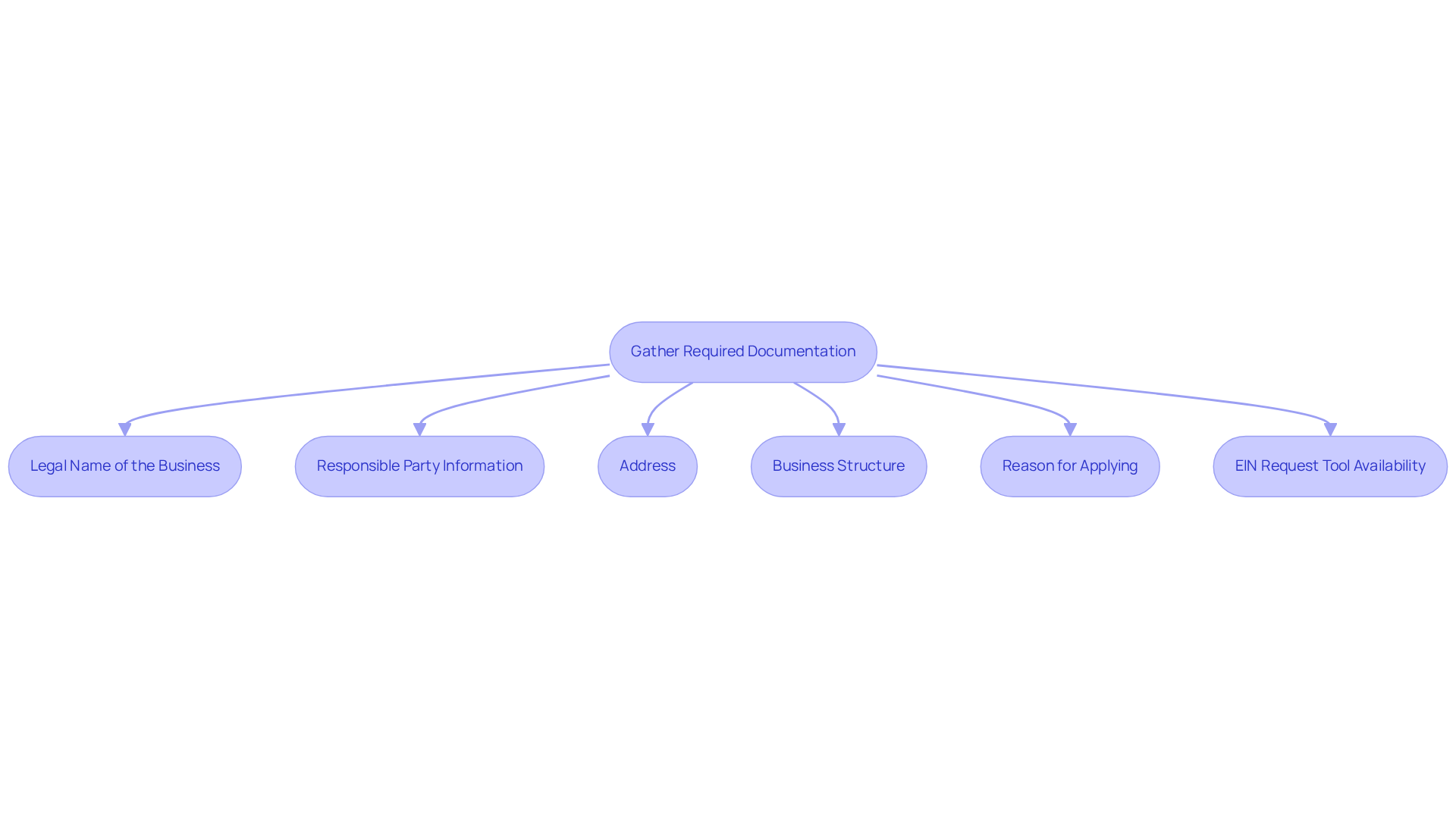 This flowchart guides you through the necessary steps to gather documentation for applying for a federal ID number. Each box represents a specific requirement you need to fulfill before you can confidently apply. Follow the arrows to see the order in which you should collect this information.