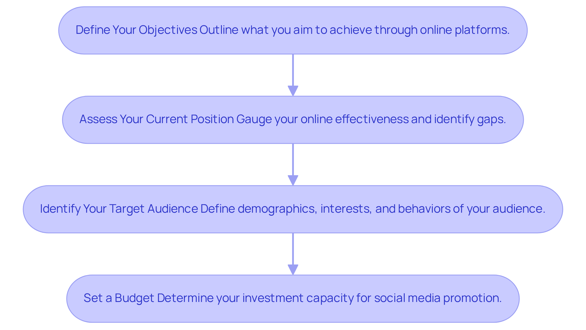 Each box represents a step in the process of understanding your brand's needs. Follow the arrows to see how each step leads to the next, helping you clarify your objectives and find the right agency.