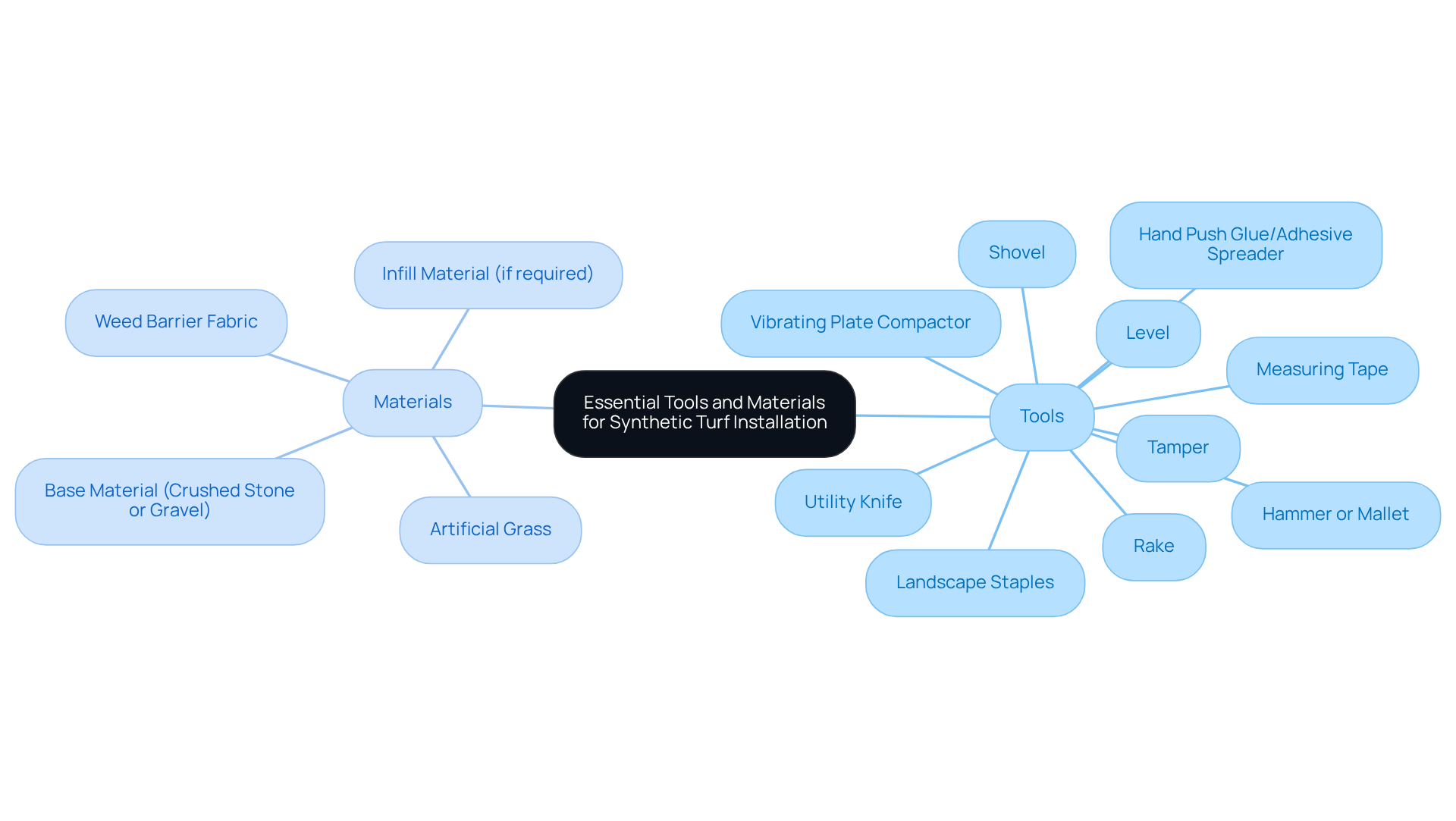 The central node represents the overall topic, while the branches show the categories of tools and materials needed. Each sub-branch lists specific items, making it easy to see what you need for your project.