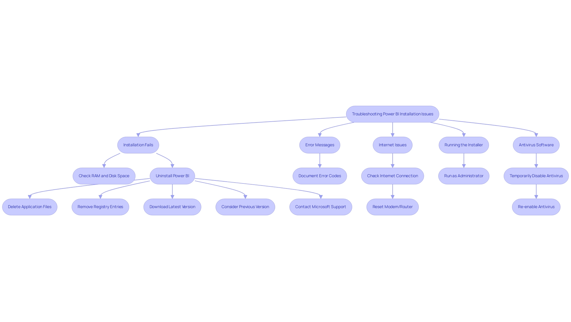 Each box represents a troubleshooting issue, with arrows indicating the sequence of actions to resolve the problems.