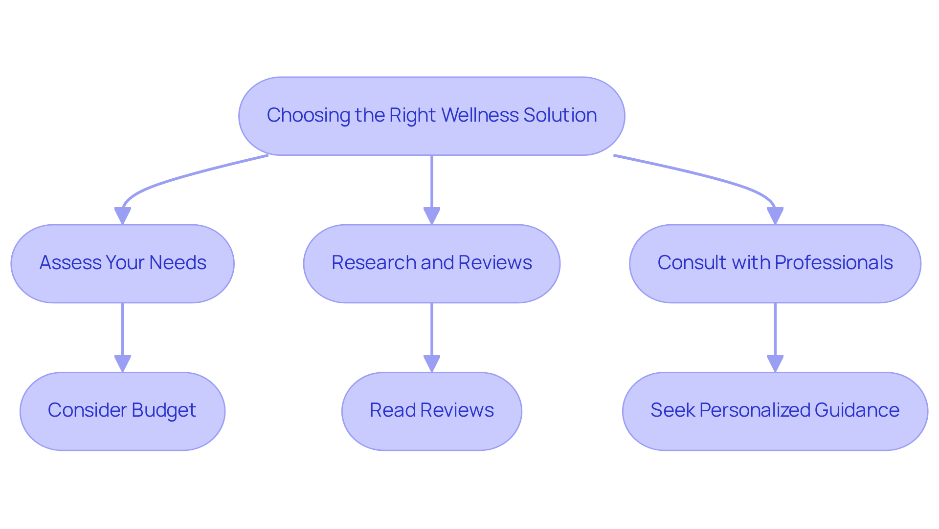 Follow the arrows to navigate through the steps of choosing a wellness solution. Each box represents a key consideration, guiding you toward making an informed decision for your health journey. Follow the arrows to navigate through the steps of choosing a wellness solution. Each box represents a key consideration, guiding you toward making an informed decision for your health journey.