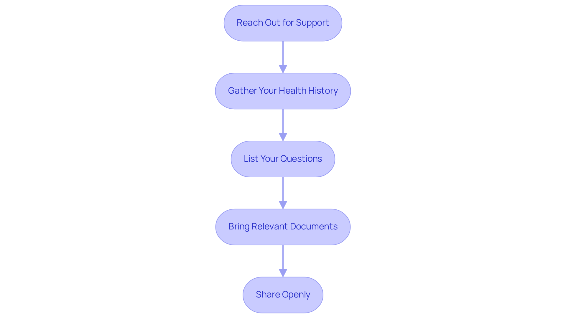 Each box represents a step you should take before your appointment. Follow the arrows to see the order in which to complete these tasks, helping you feel ready and empowered for your consultation.