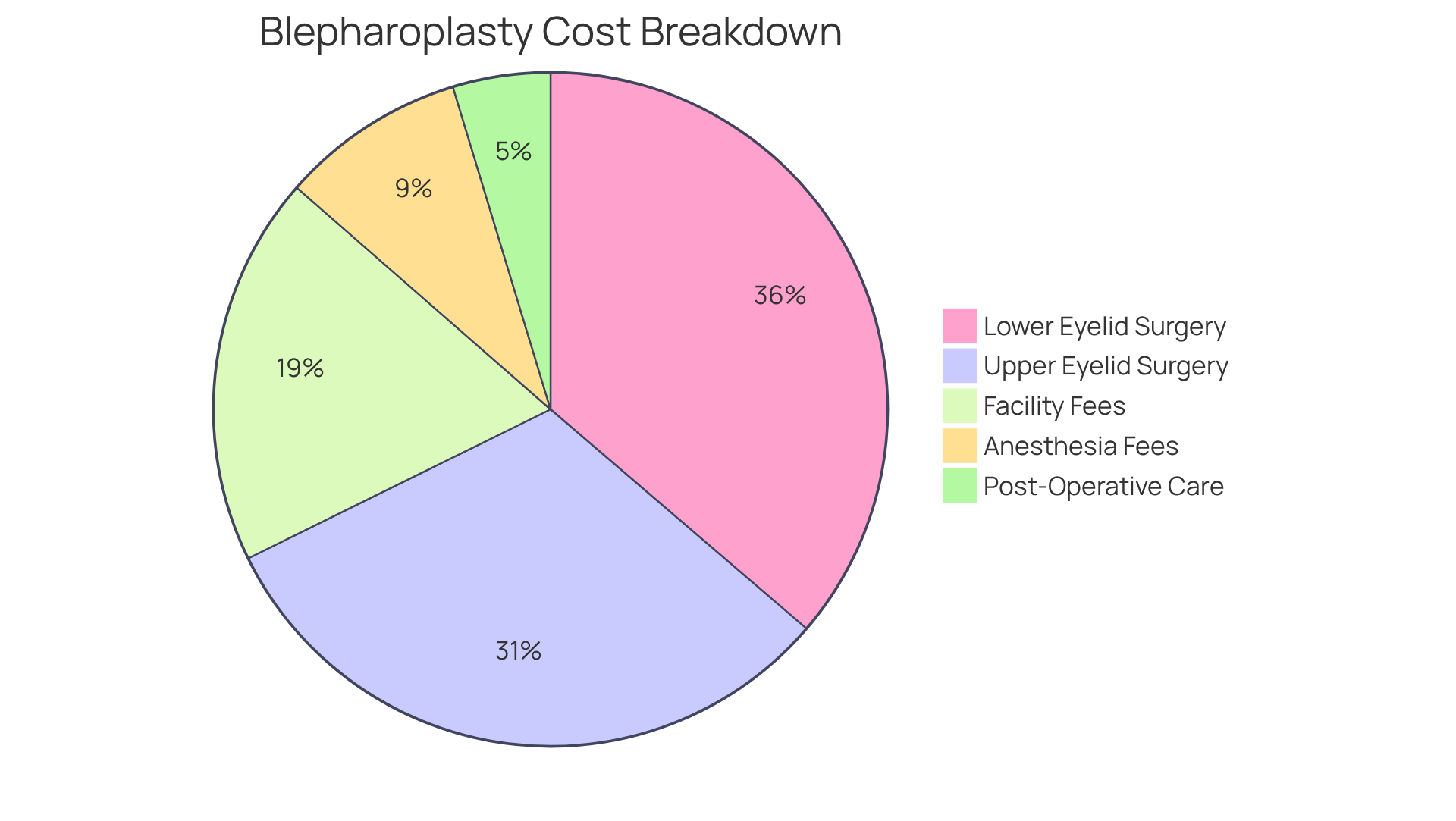 This pie chart shows how different costs contribute to the total price of blepharoplasty. Each slice represents a specific cost category - the larger the slice, the more significant that cost is in the overall expense. For example, the upper eyelid surgery slice shows its average cost compared to the other components. This pie chart shows how different costs contribute to the total price of blepharoplasty. Each slice represents a specific cost category - the larger the slice, the more significant that cost is in the overall expense. For example, the upper eyelid surgery slice shows its average cost compared to the other components.