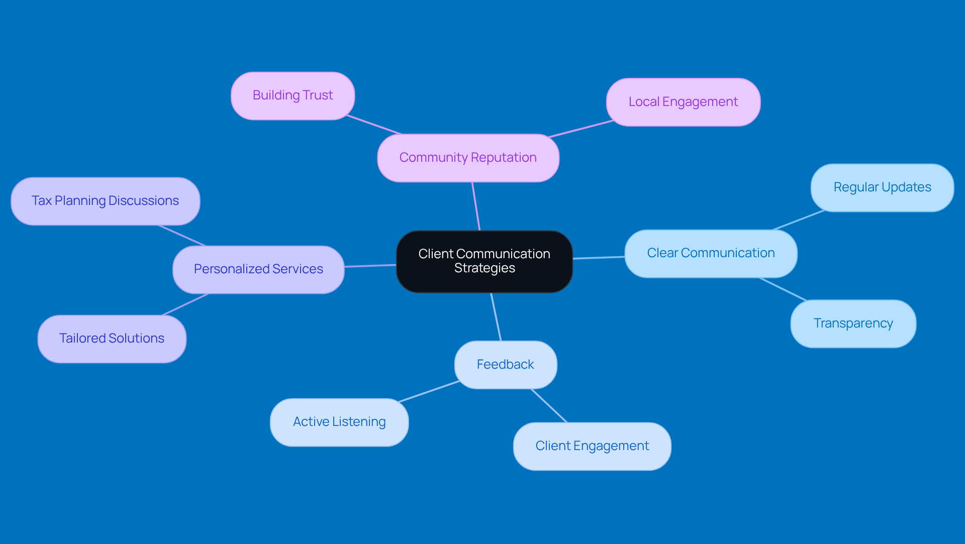 The central node represents the main theme of client communication strategies, while the branches show different approaches to building strong relationships. Each sub-branch provides specific actions or benefits related to that strategy. The central node represents the main theme of client communication strategies, while the branches show different approaches to building strong relationships. Each sub-branch provides specific actions or benefits related to that strategy.