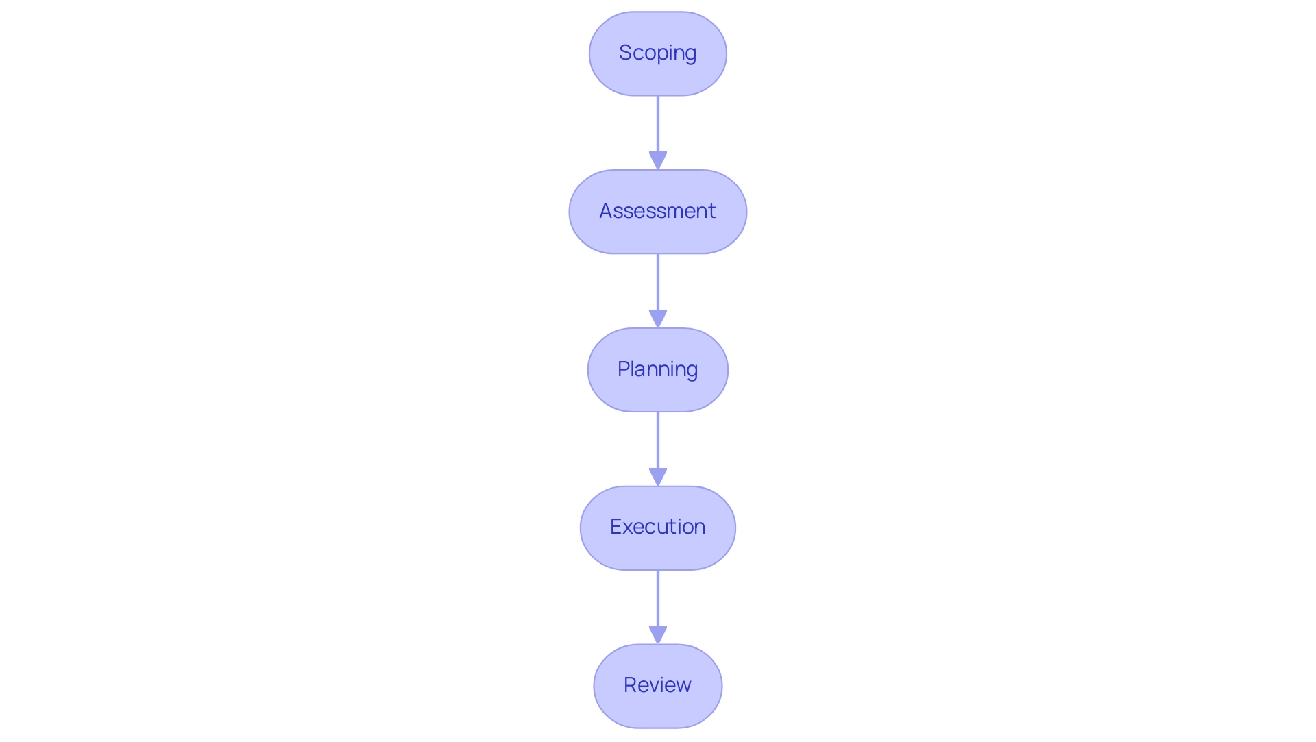 Each box represents a phase in the turnaround process, and the arrows indicate the sequential flow from Scoping to Review.