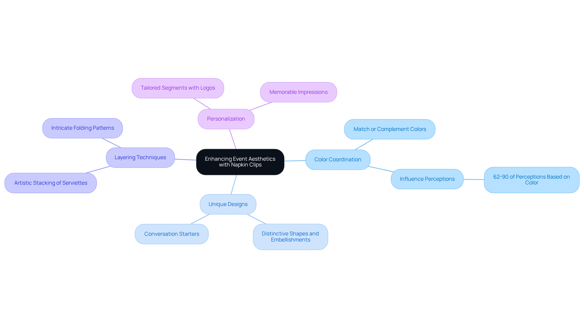 Start at the center with the main theme, then explore each strategy as you follow the branches. Each branch represents a different way to use napkin clips to improve the look of your event. Start at the center with the main theme, then explore each strategy as you follow the branches. Each branch represents a different way to use napkin clips to improve the look of your event.