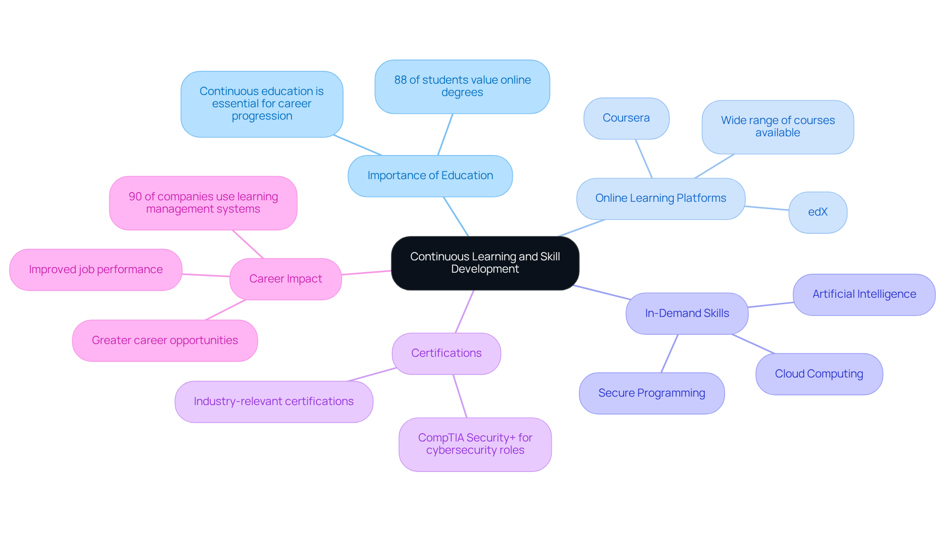 The center represents the core idea of continuous learning. Each branch shows a related theme, and the sub-branches provide more details. This layout helps you see how everything connects to enhance your career in tech. The center represents the core idea of continuous learning. Each branch shows a related theme, and the sub-branches provide more details. This layout helps you see how everything connects to enhance your career in tech.