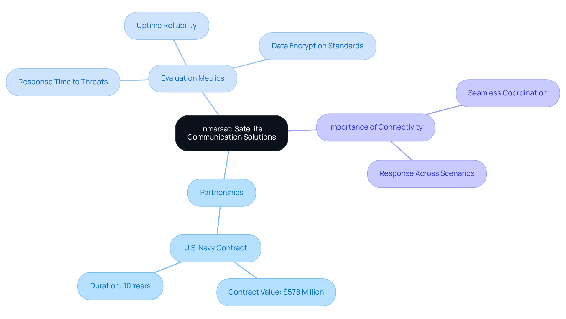 The center represents Inmarsat's solutions, with branches showing partnerships, metrics for evaluation, and why reliable connectivity matters. Each branch helps you understand different aspects of their offerings.